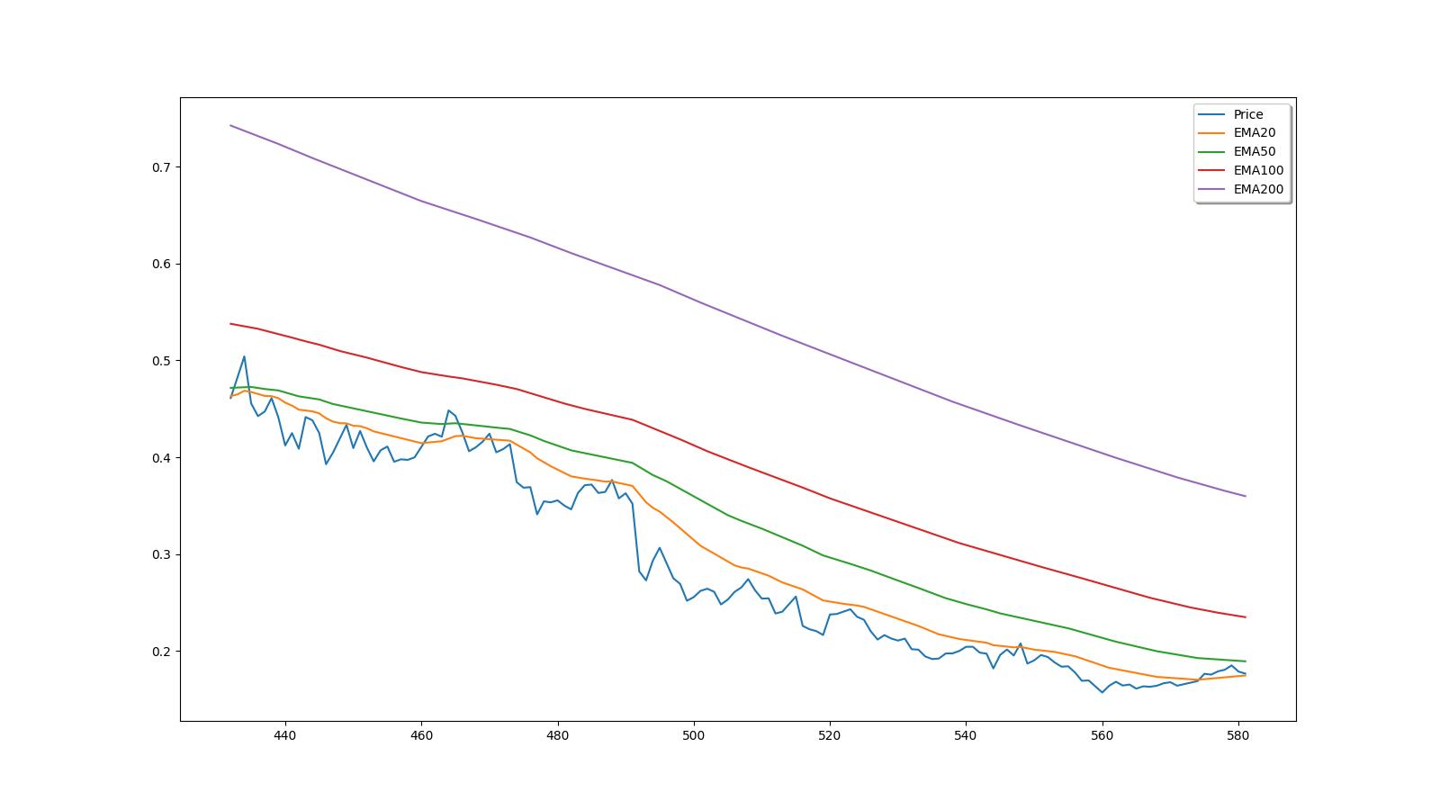 Taiko Exponential Moving Averages
