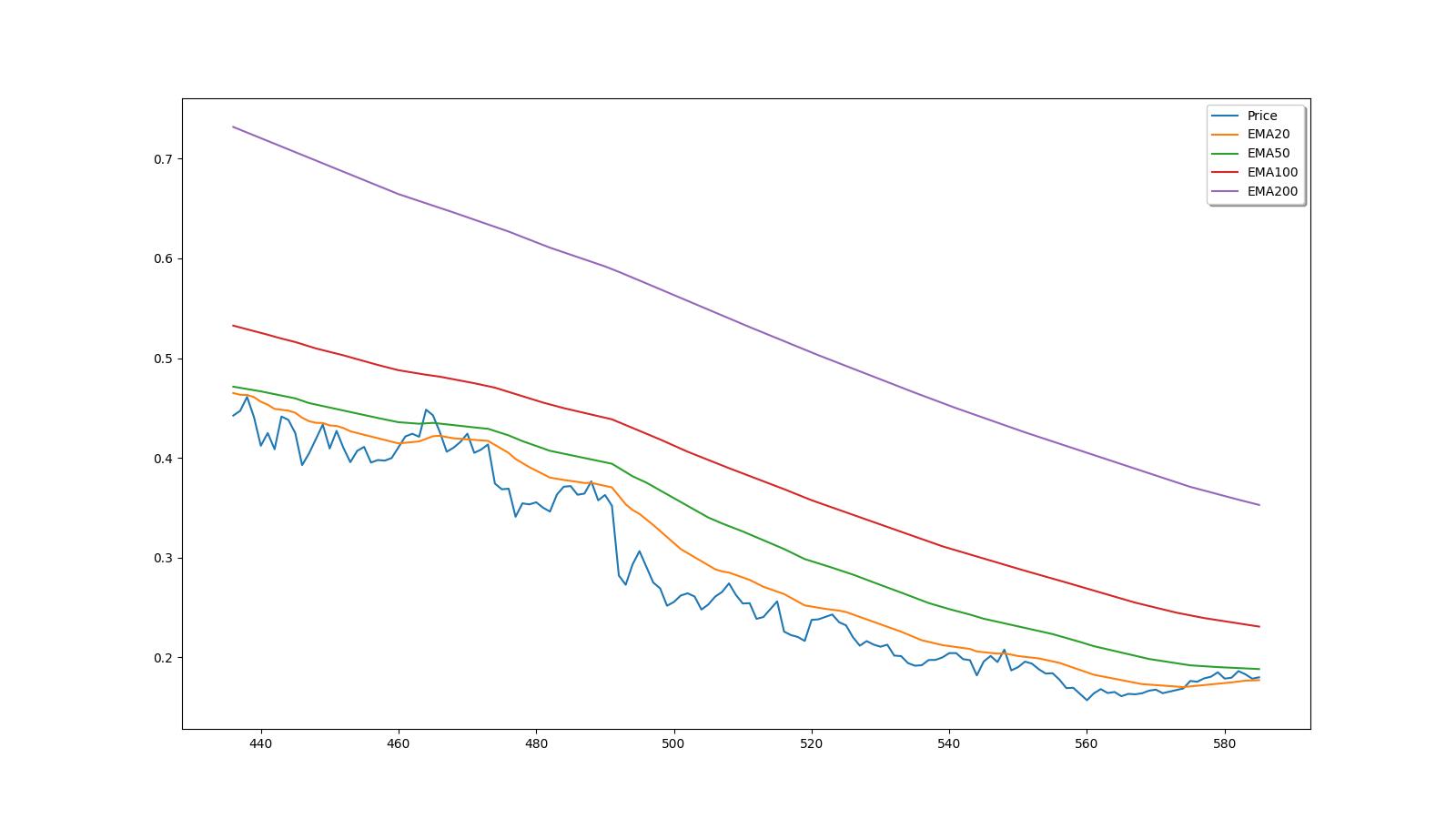 Taiko Exponential Moving Averages