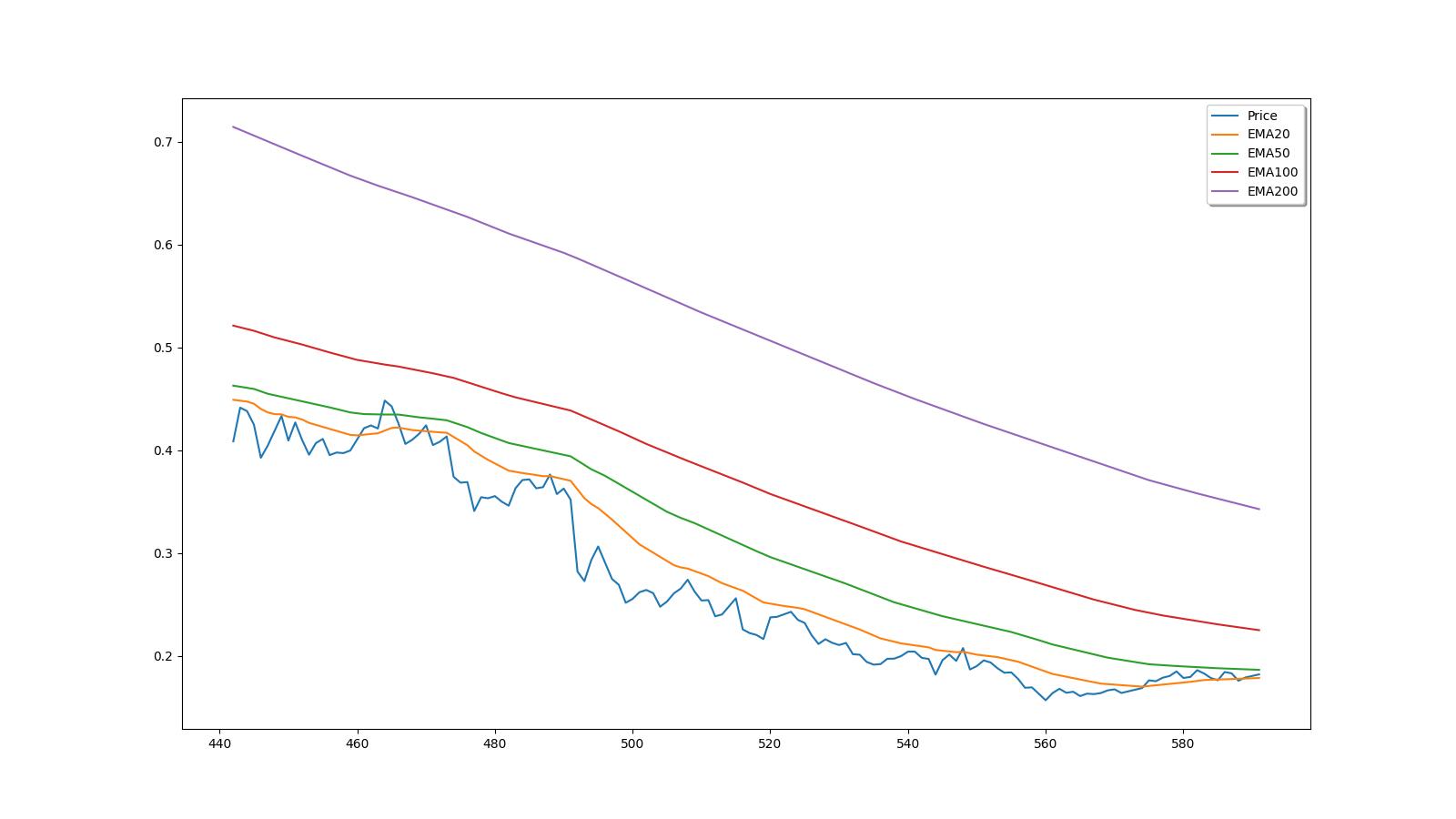 Taiko Exponential Moving Averages