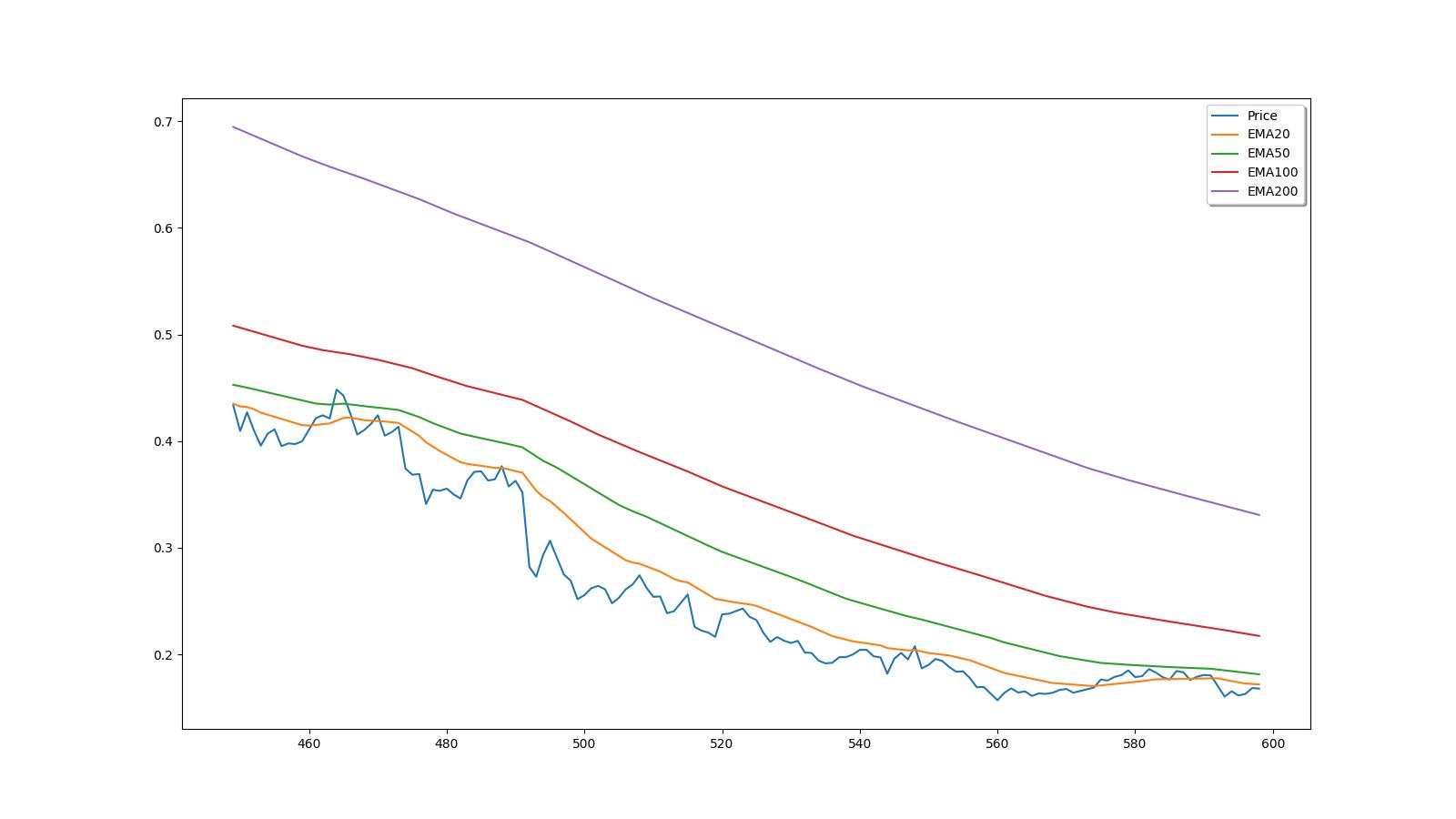 Taiko Exponential Moving Averages