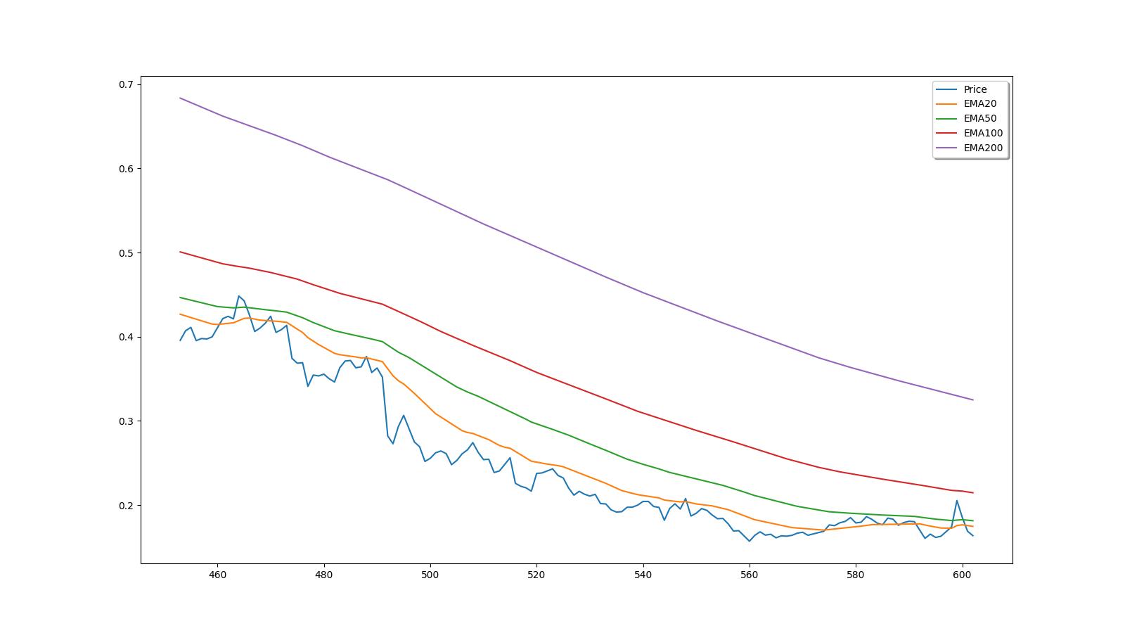 Taiko Exponential Moving Averages