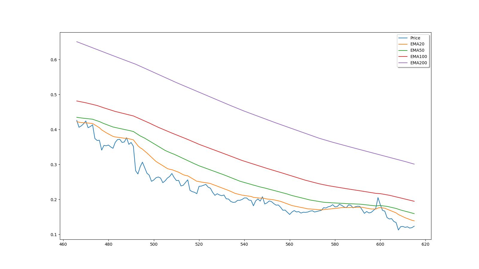 Taiko Exponential Moving Averages