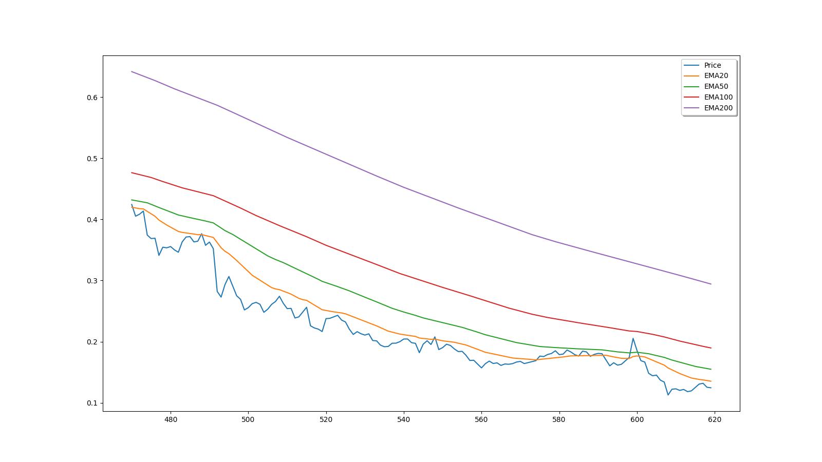 Taiko Exponential Moving Averages