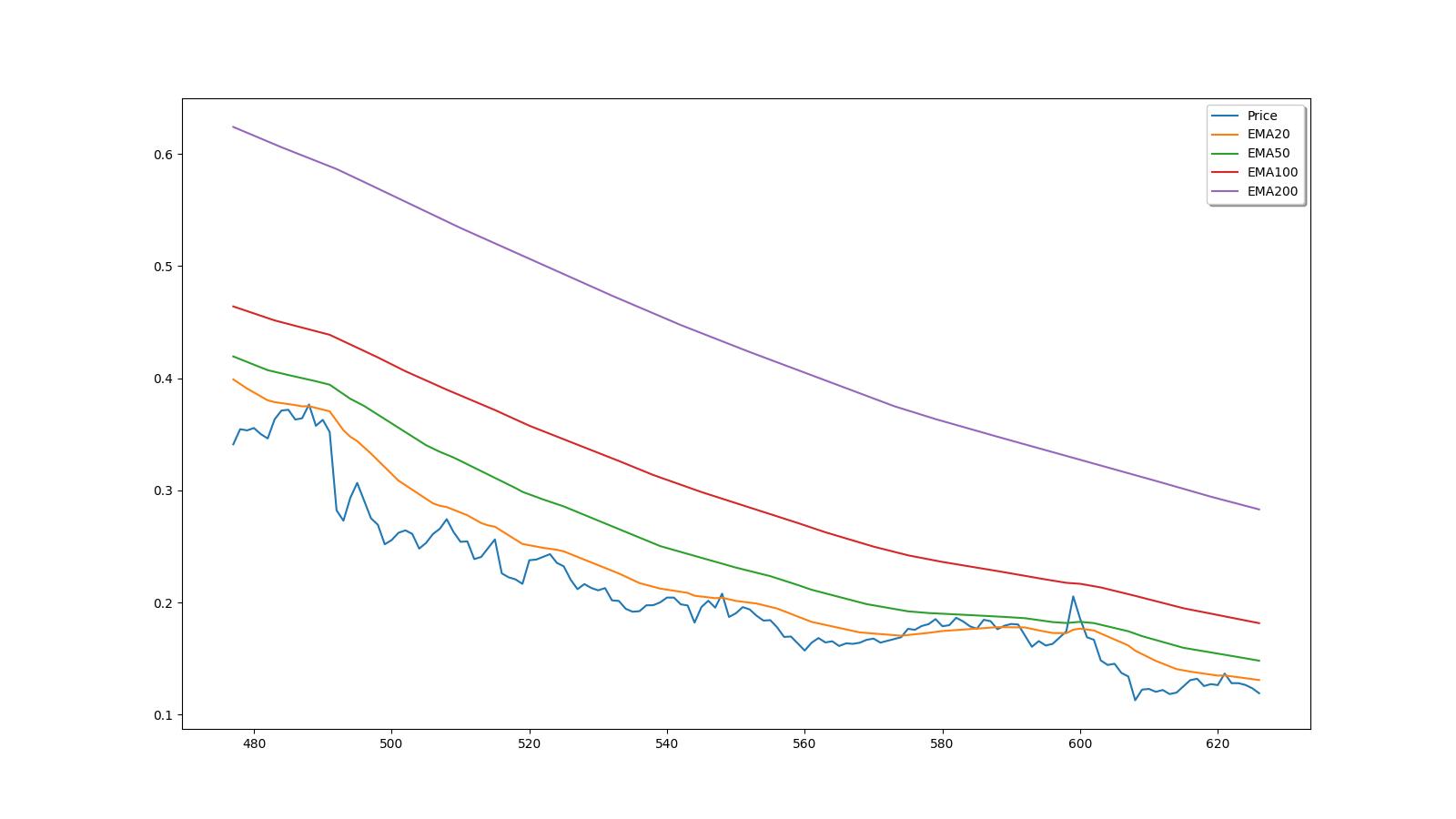 Taiko Exponential Moving Averages