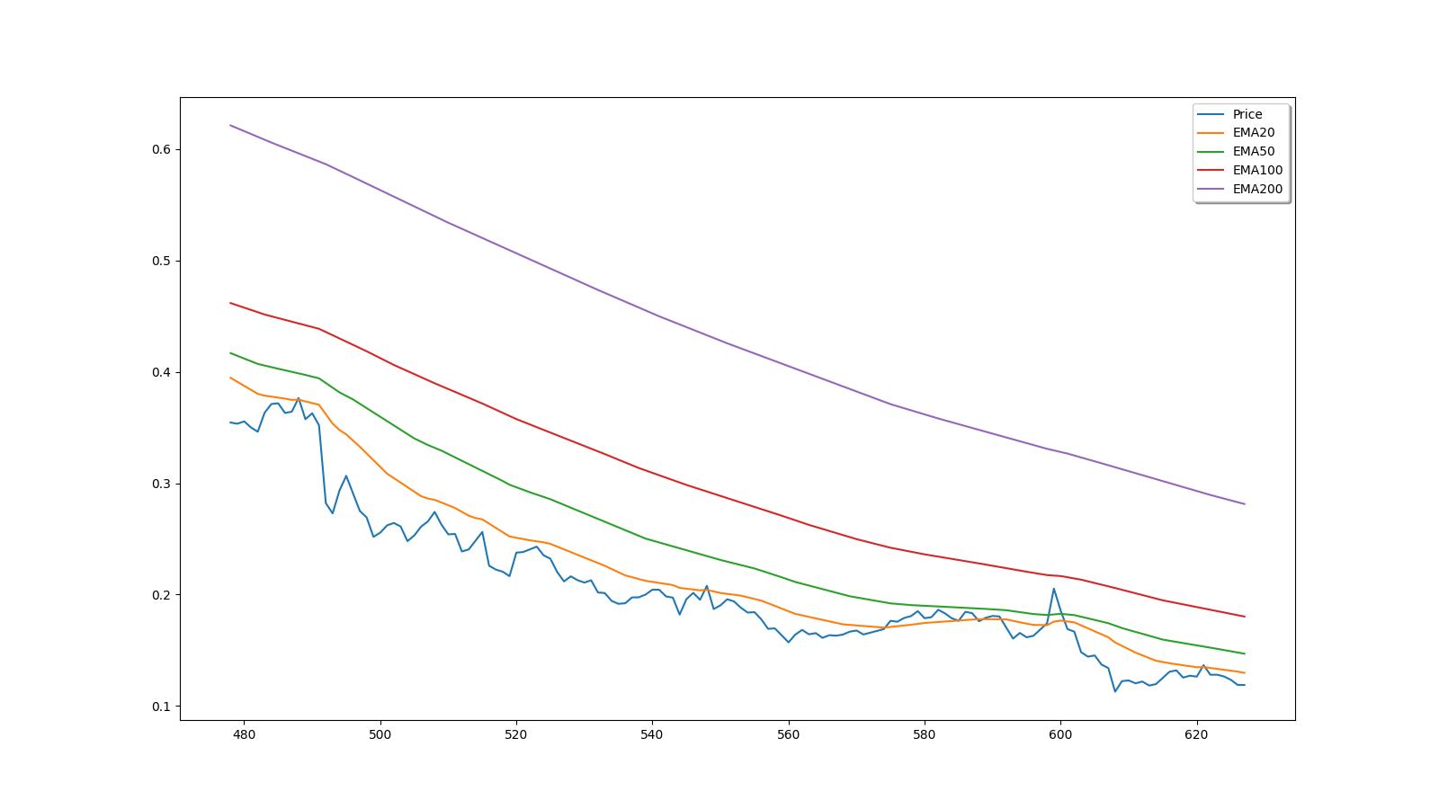 Taiko Exponential Moving Averages