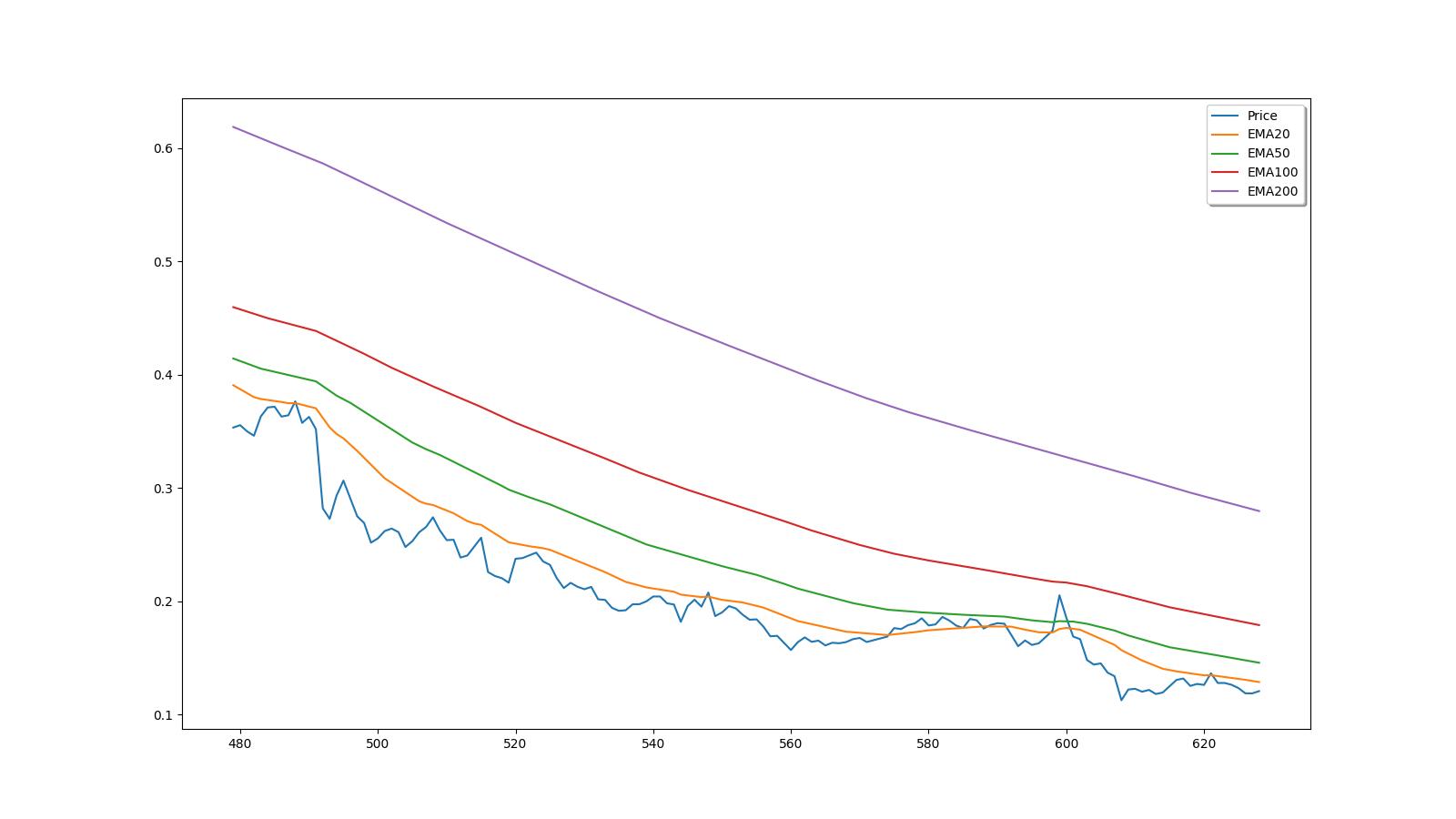 Taiko Exponential Moving Averages