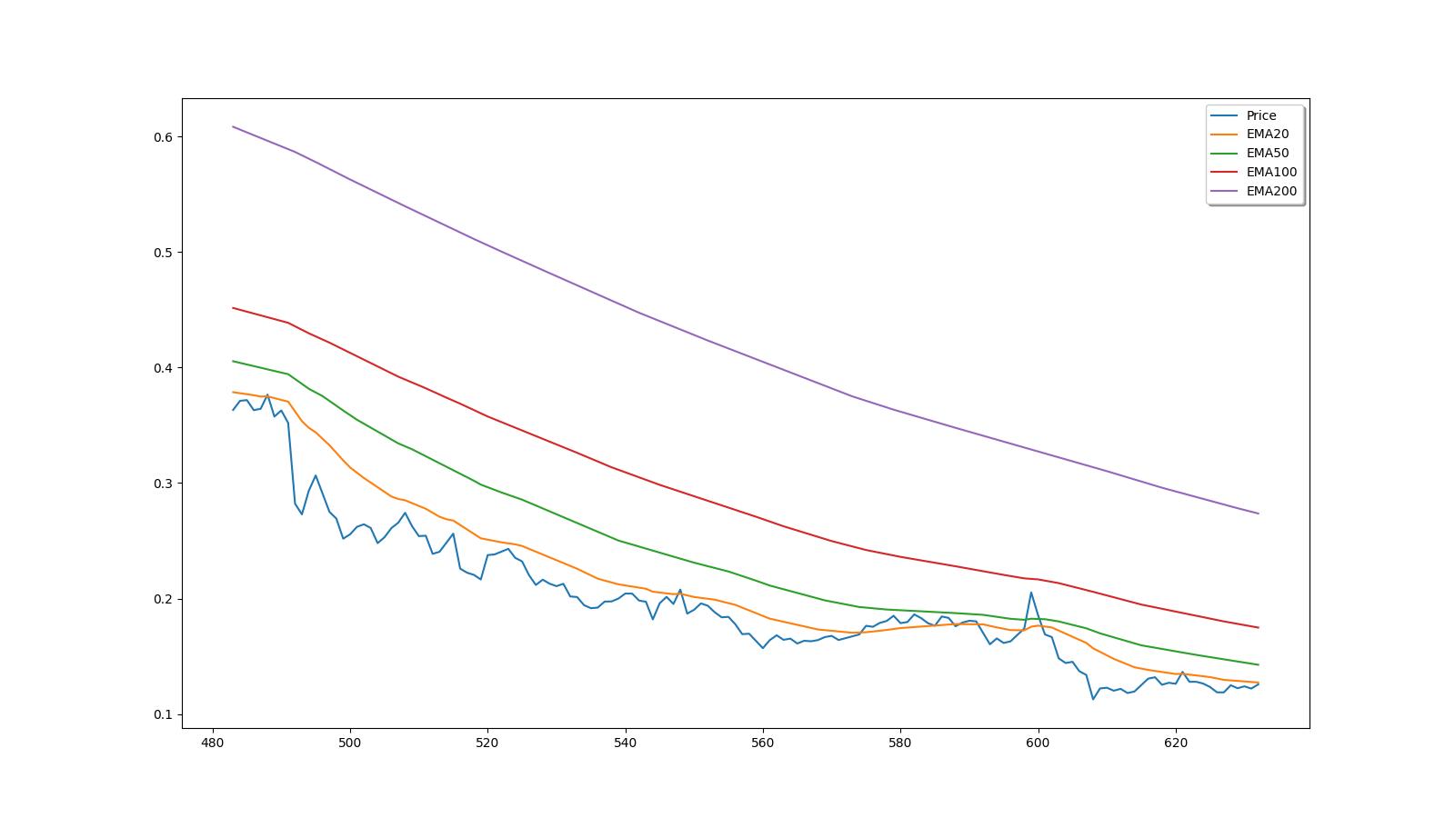 Taiko Exponential Moving Averages