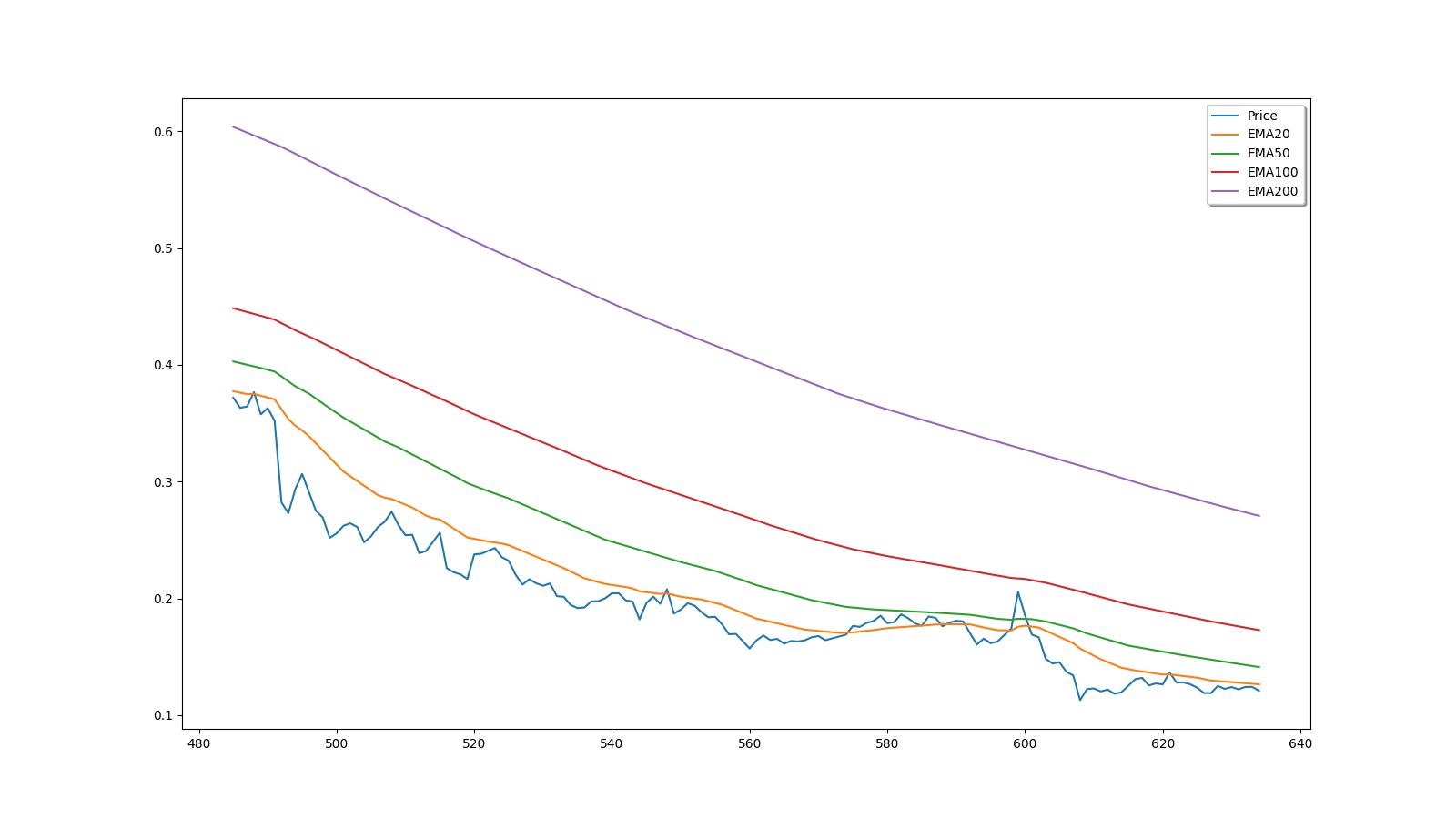 Taiko Exponential Moving Averages