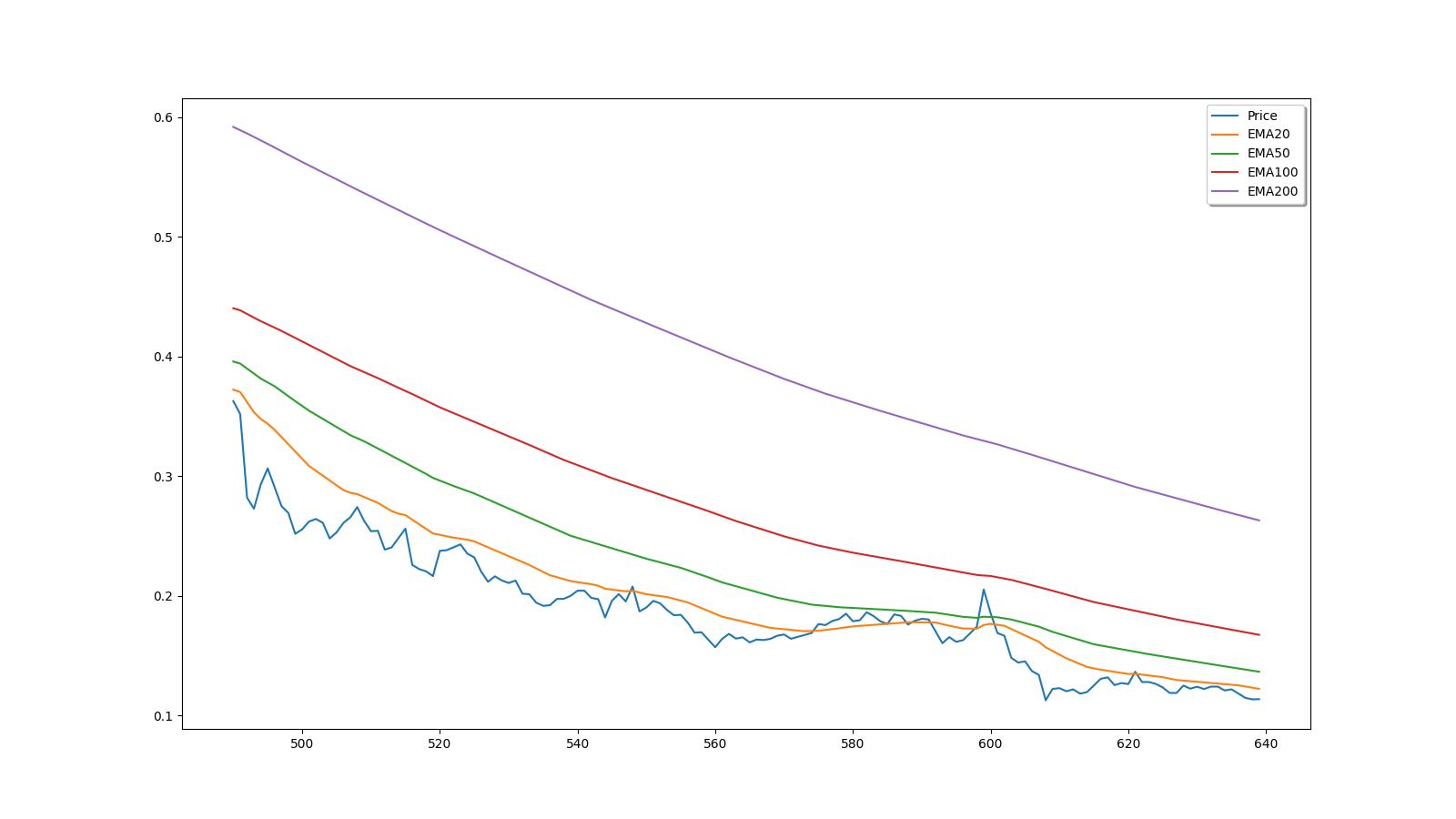 Taiko Exponential Moving Averages