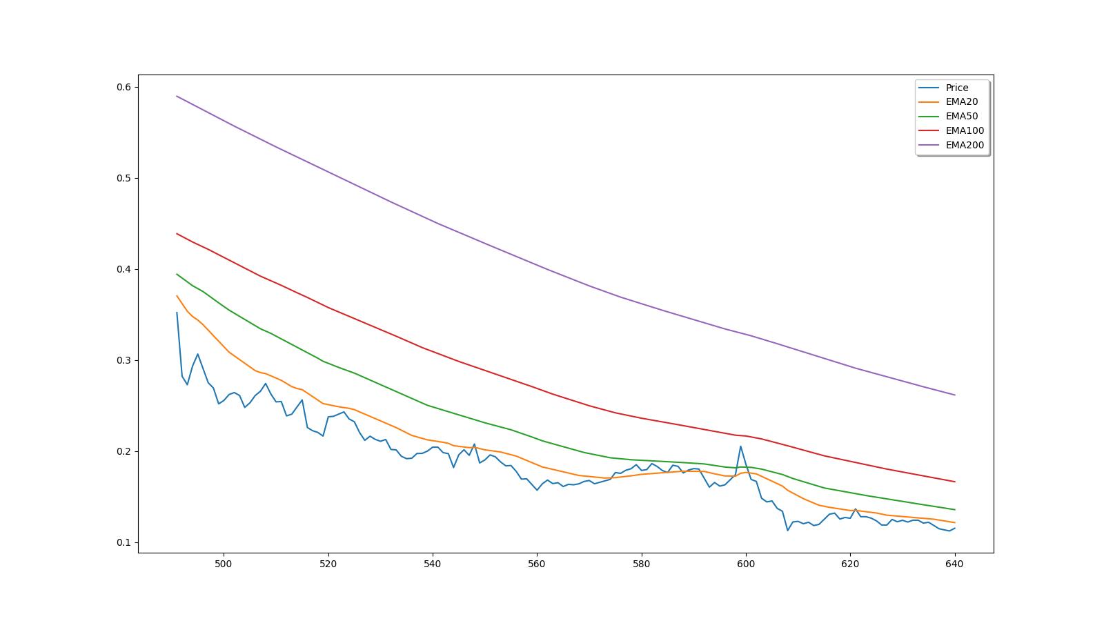 Taiko Exponential Moving Averages