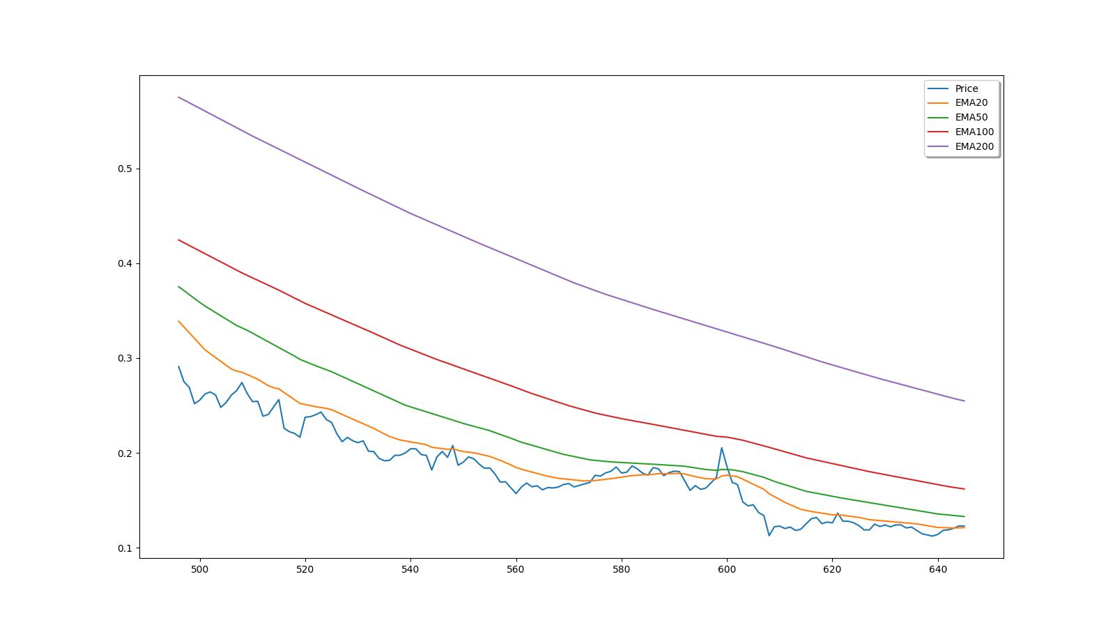 Taiko Exponential Moving Averages