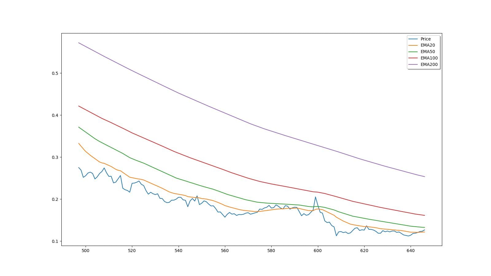 Taiko Exponential Moving Averages