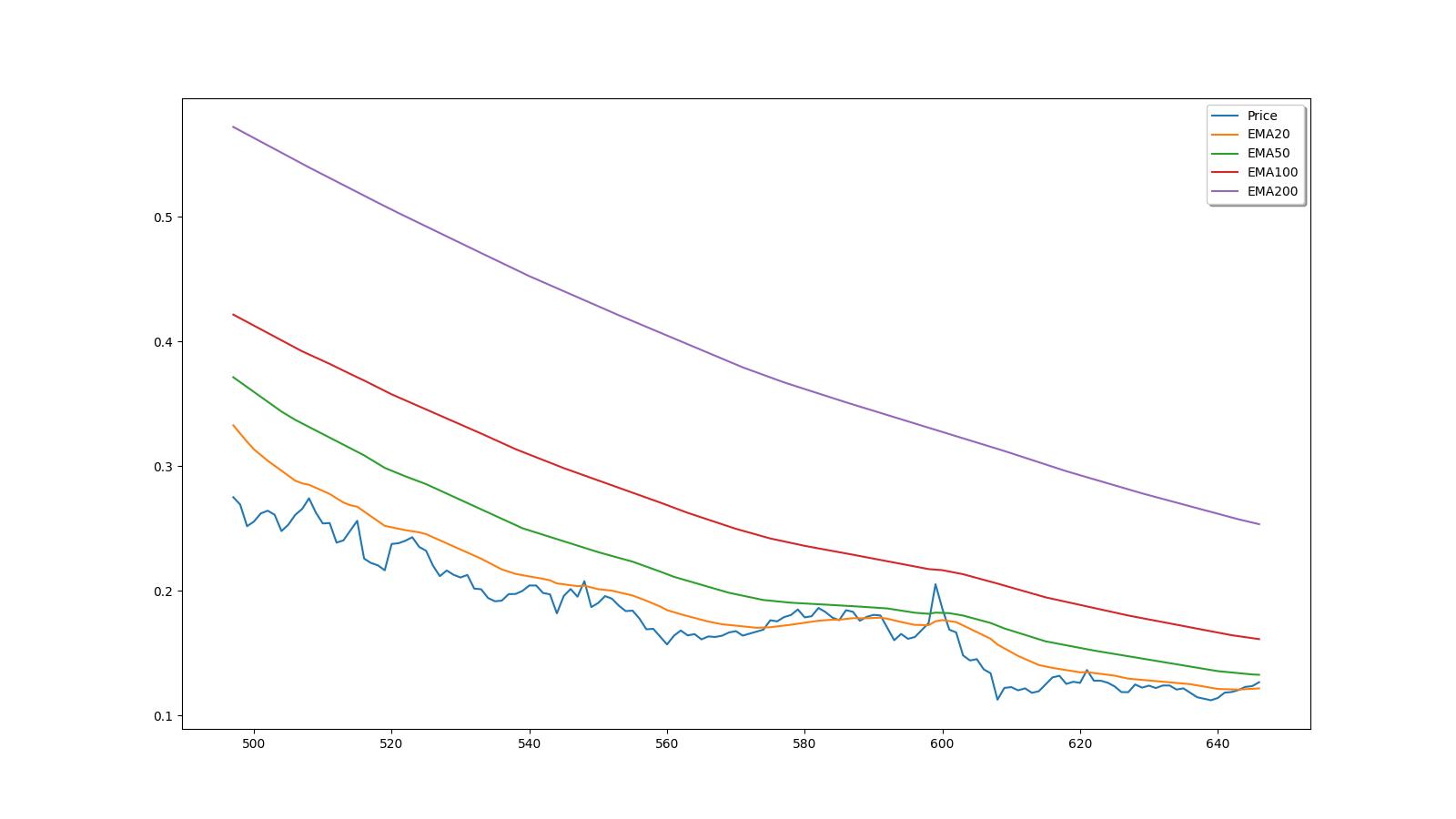 Taiko Exponential Moving Averages
