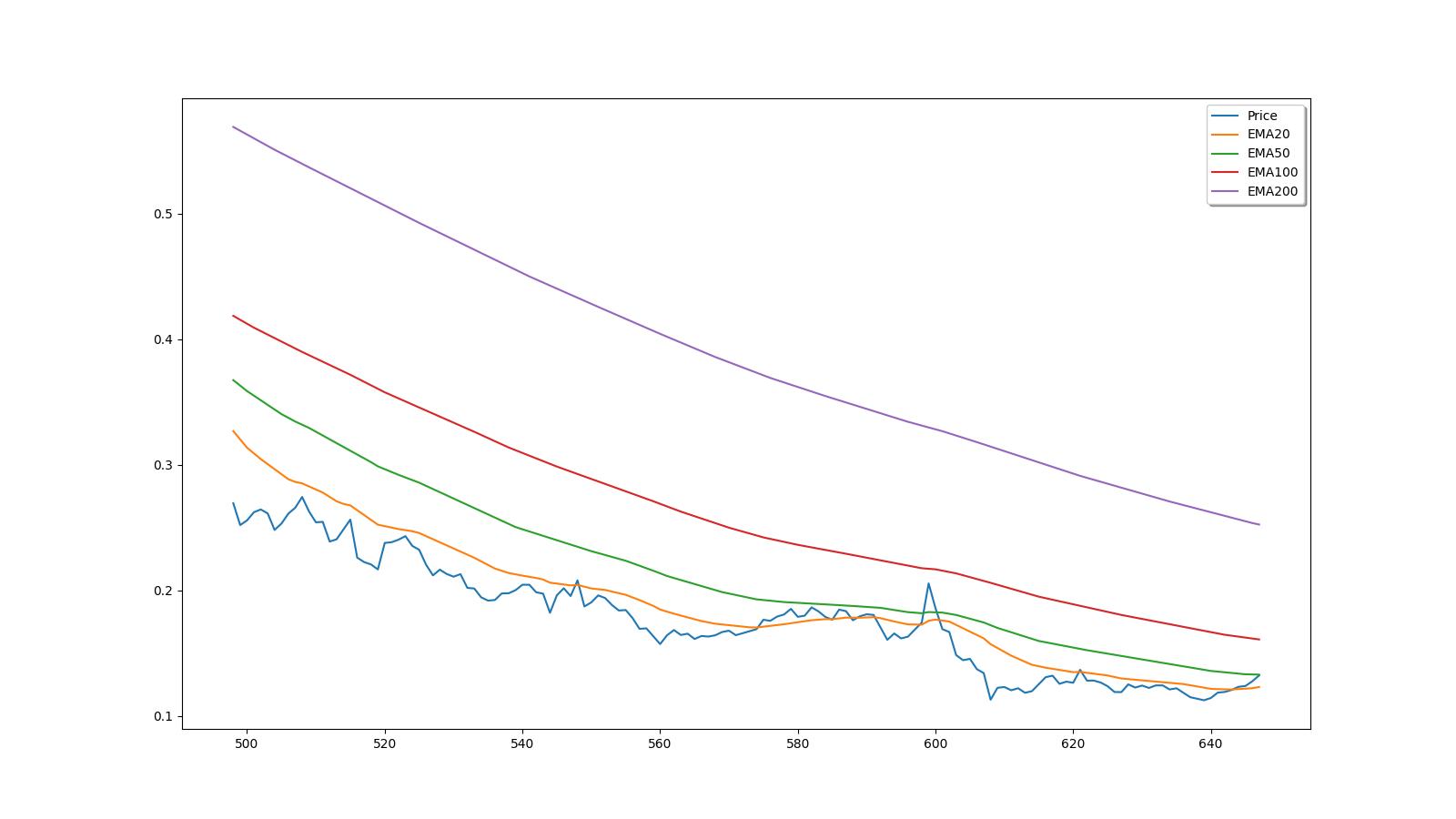 Taiko Exponential Moving Averages
