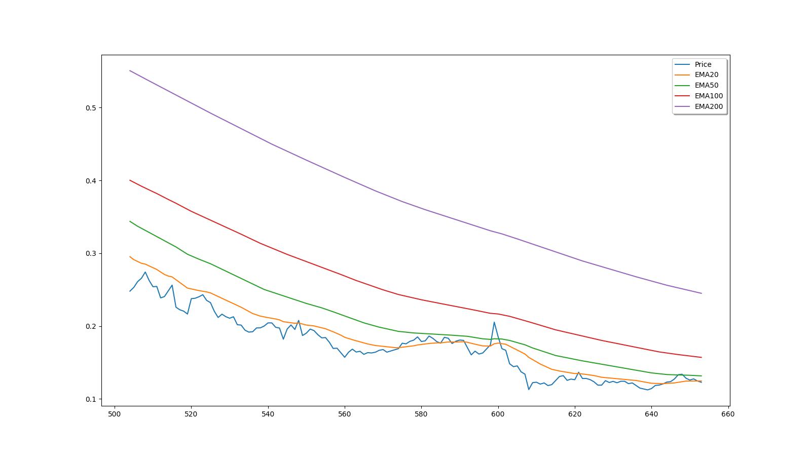 Taiko Exponential Moving Averages