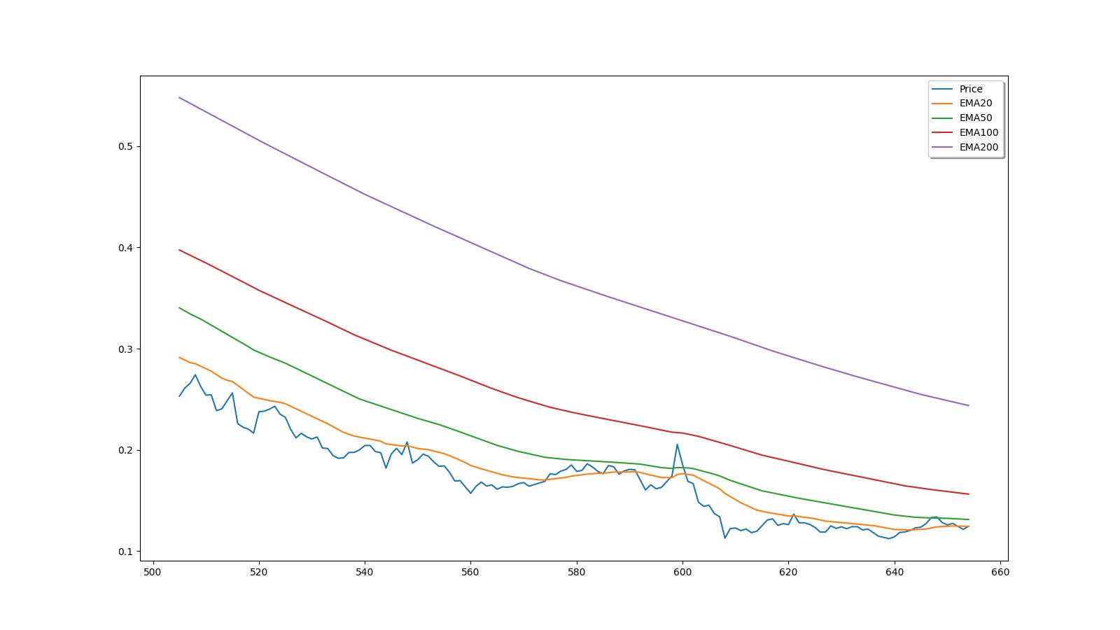 Taiko Exponential Moving Averages