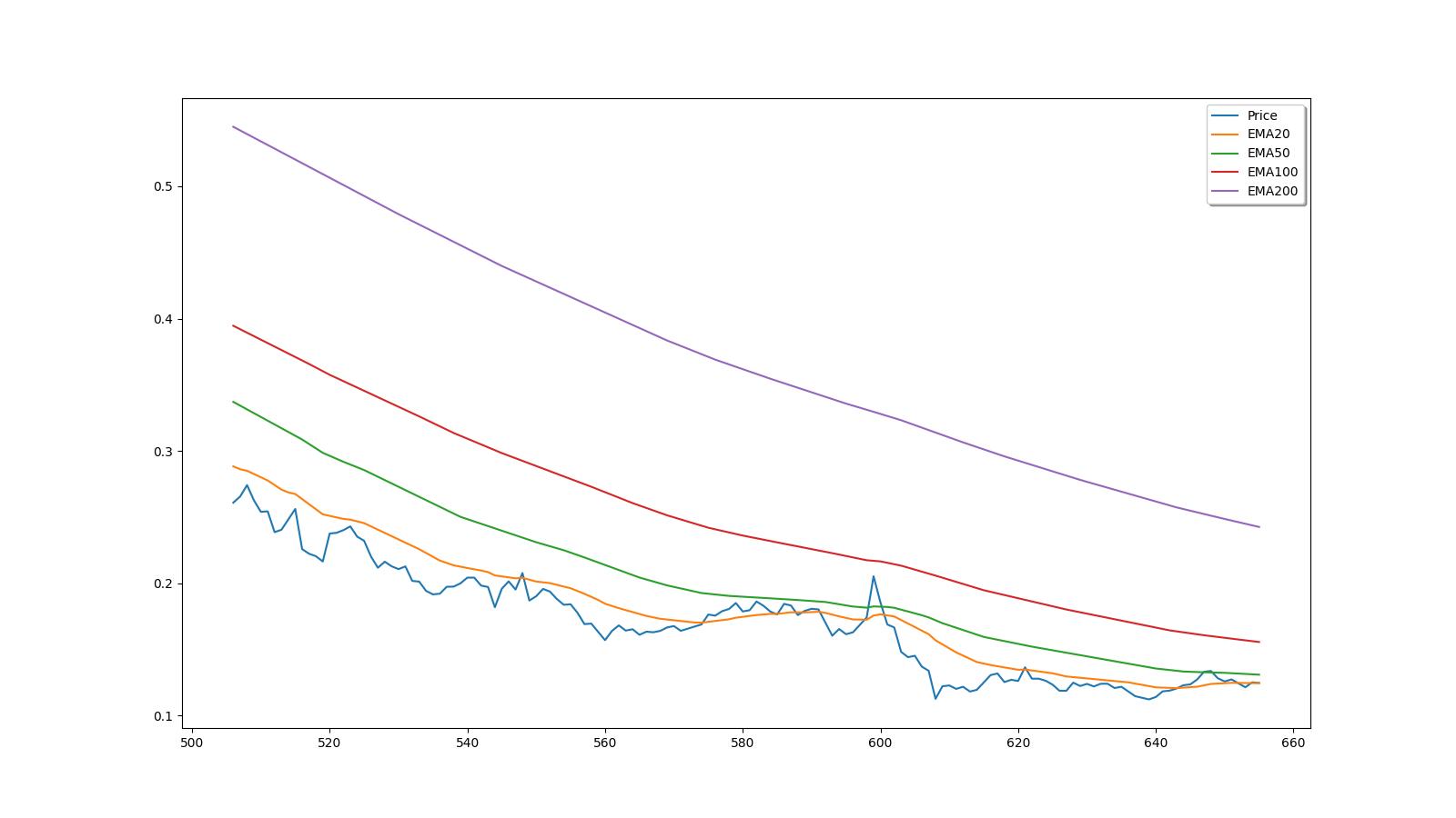 Taiko Exponential Moving Averages