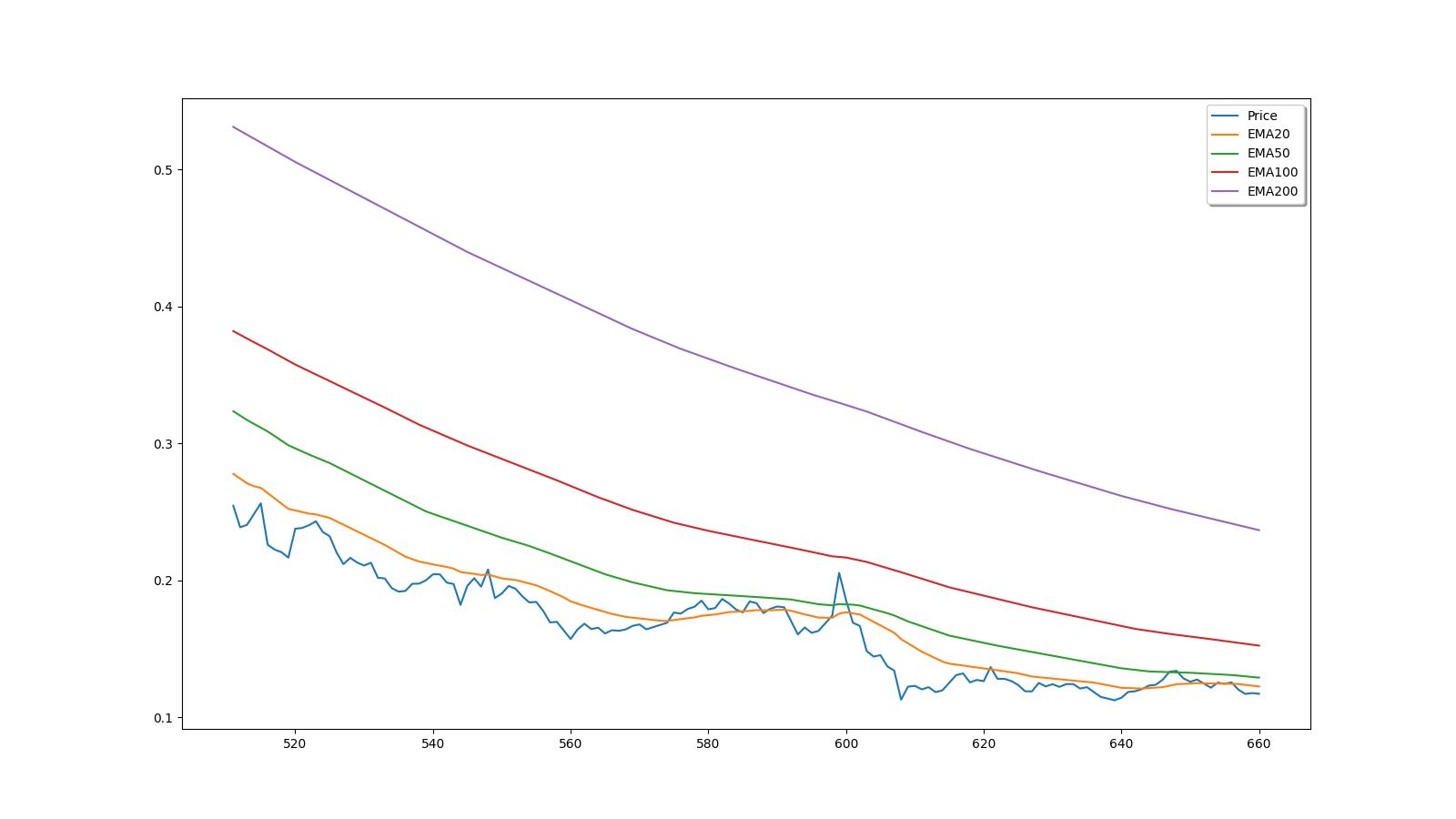 Taiko Exponential Moving Averages