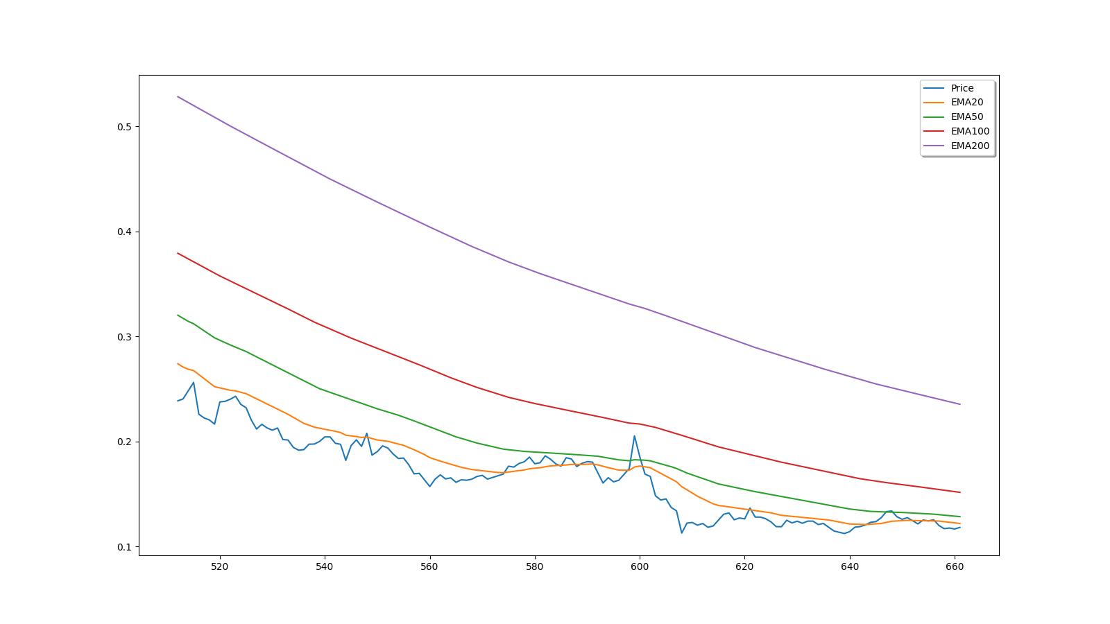 Taiko Exponential Moving Averages