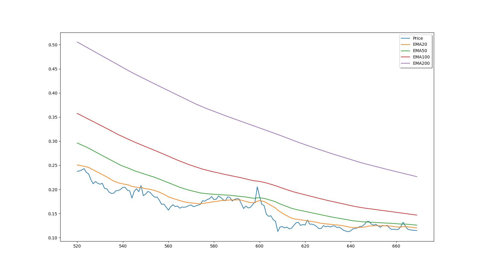 Taiko Exponential Moving Averages