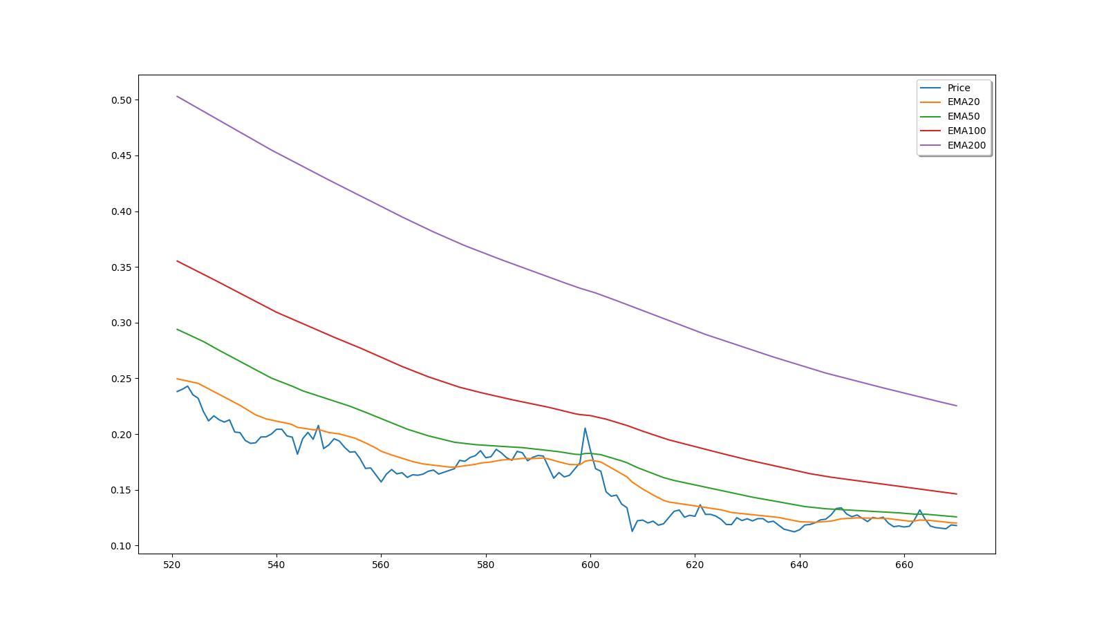 Taiko Exponential Moving Averages