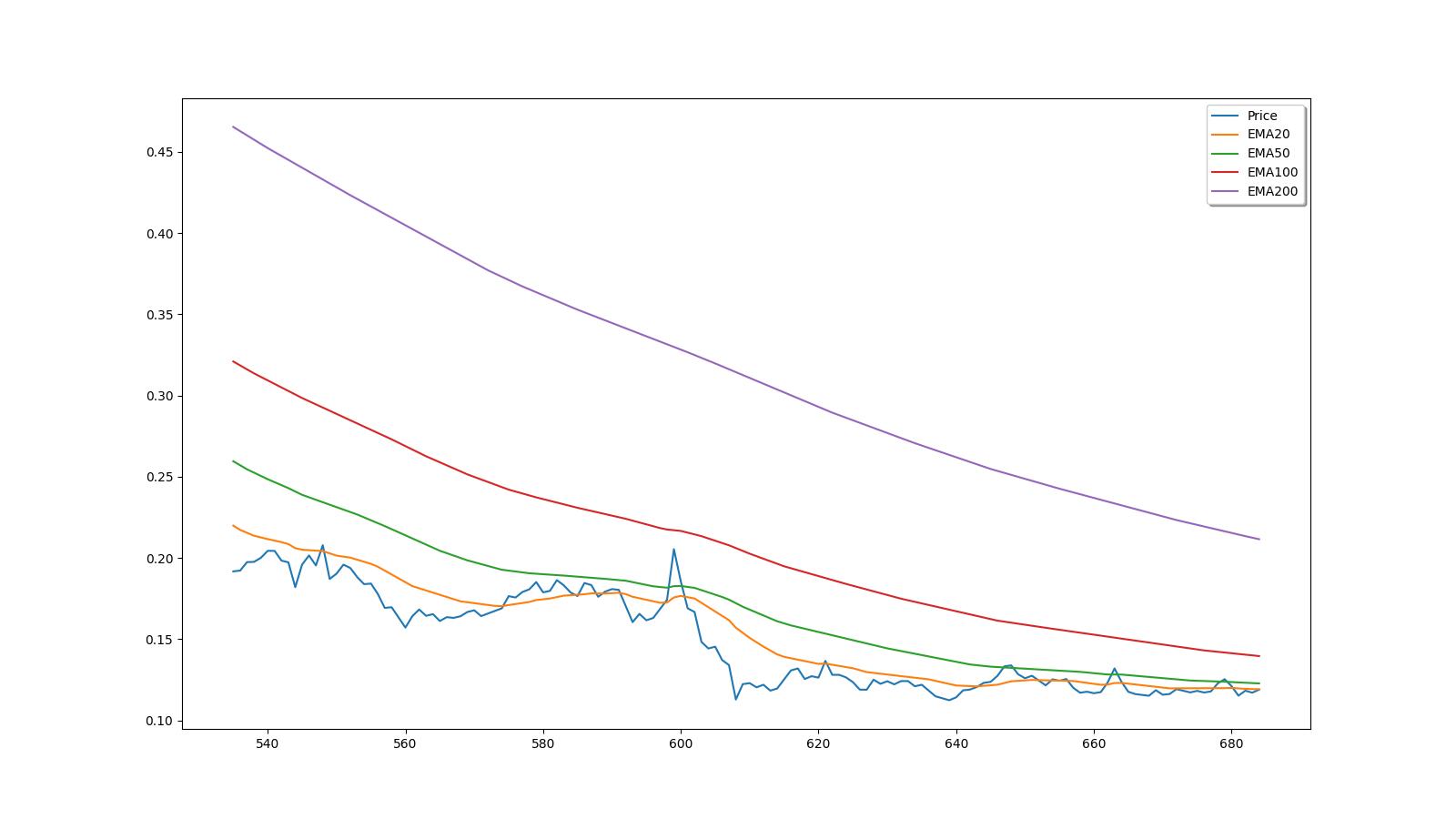 Taiko Exponential Moving Averages