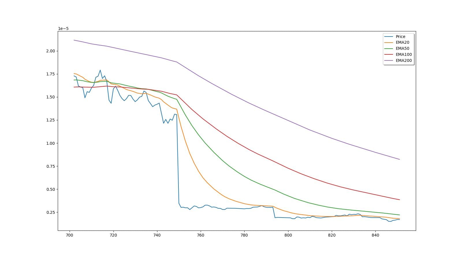 Tail Exponential Moving Averages