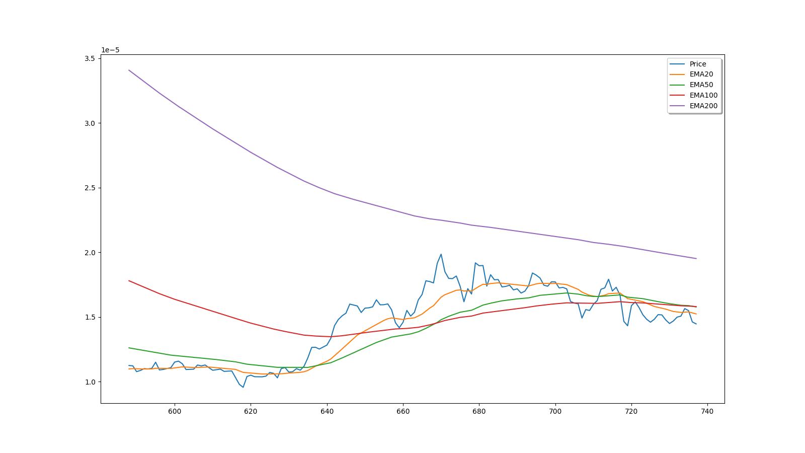 Tail Exponential Moving Averages