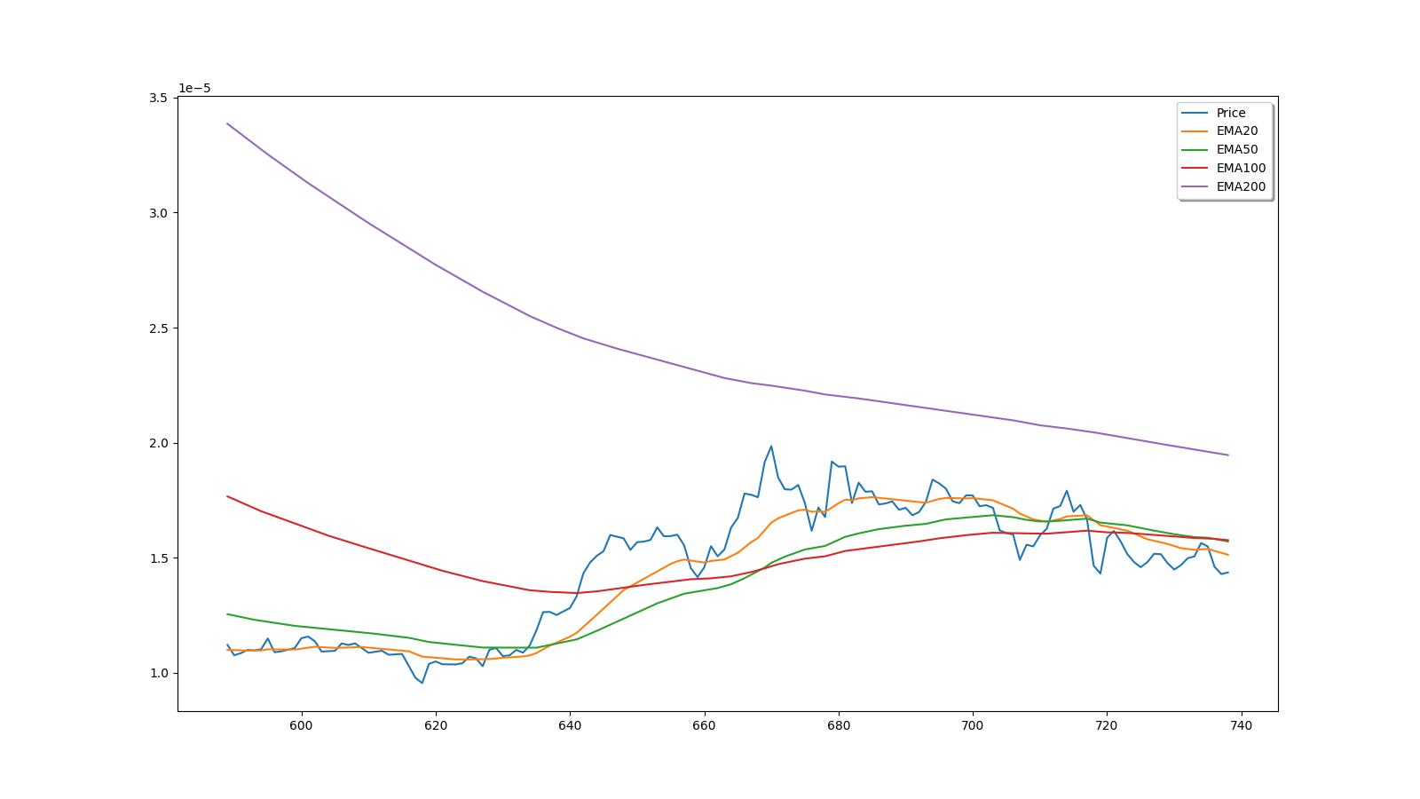 Tail Exponential Moving Averages