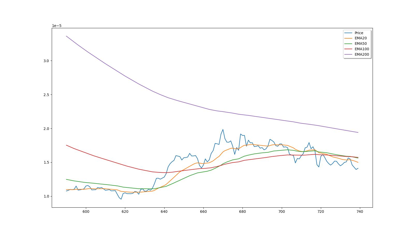 Tail Exponential Moving Averages