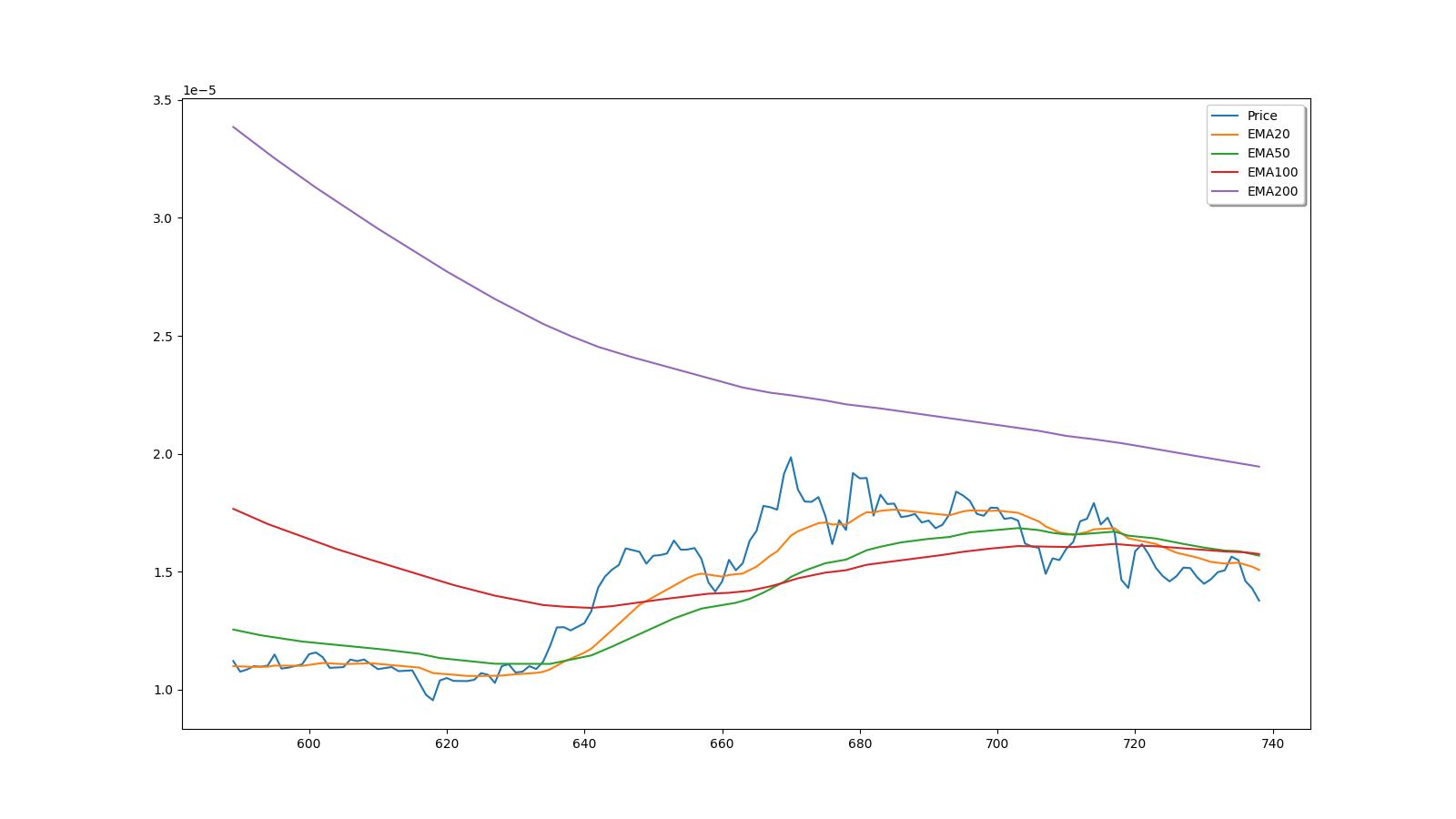 Tail Exponential Moving Averages