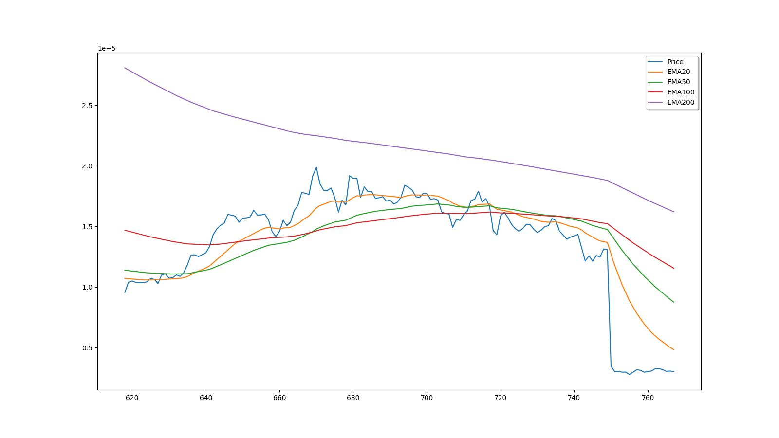 Tail Exponential Moving Averages