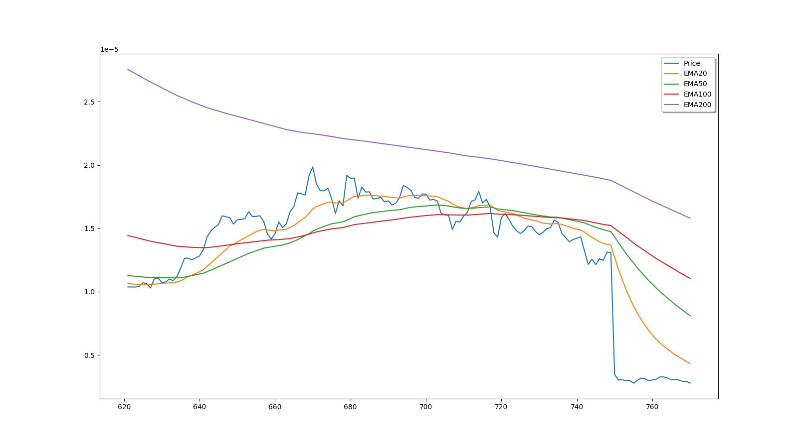 Tail Exponential Moving Averages