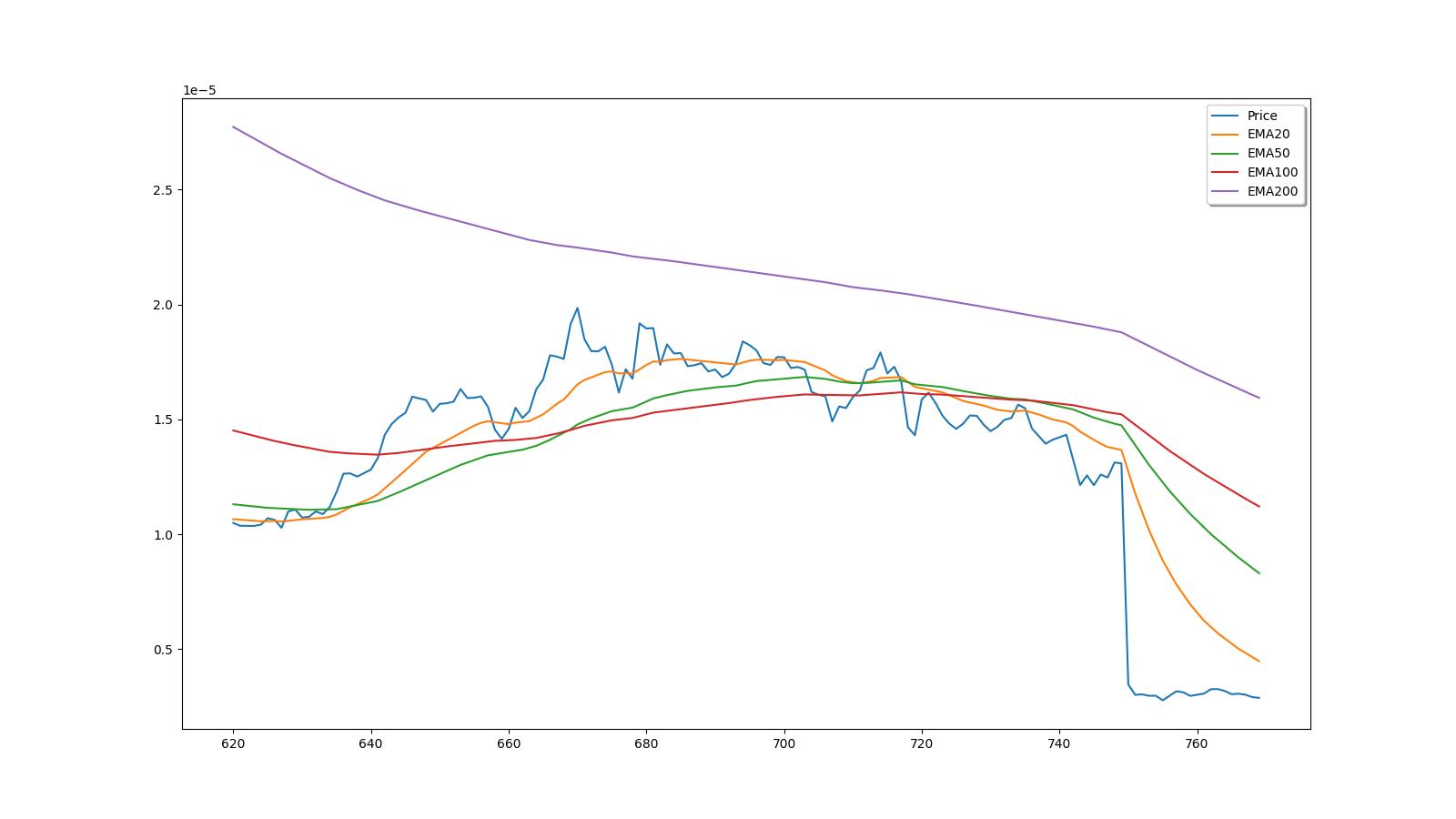 Tail Exponential Moving Averages