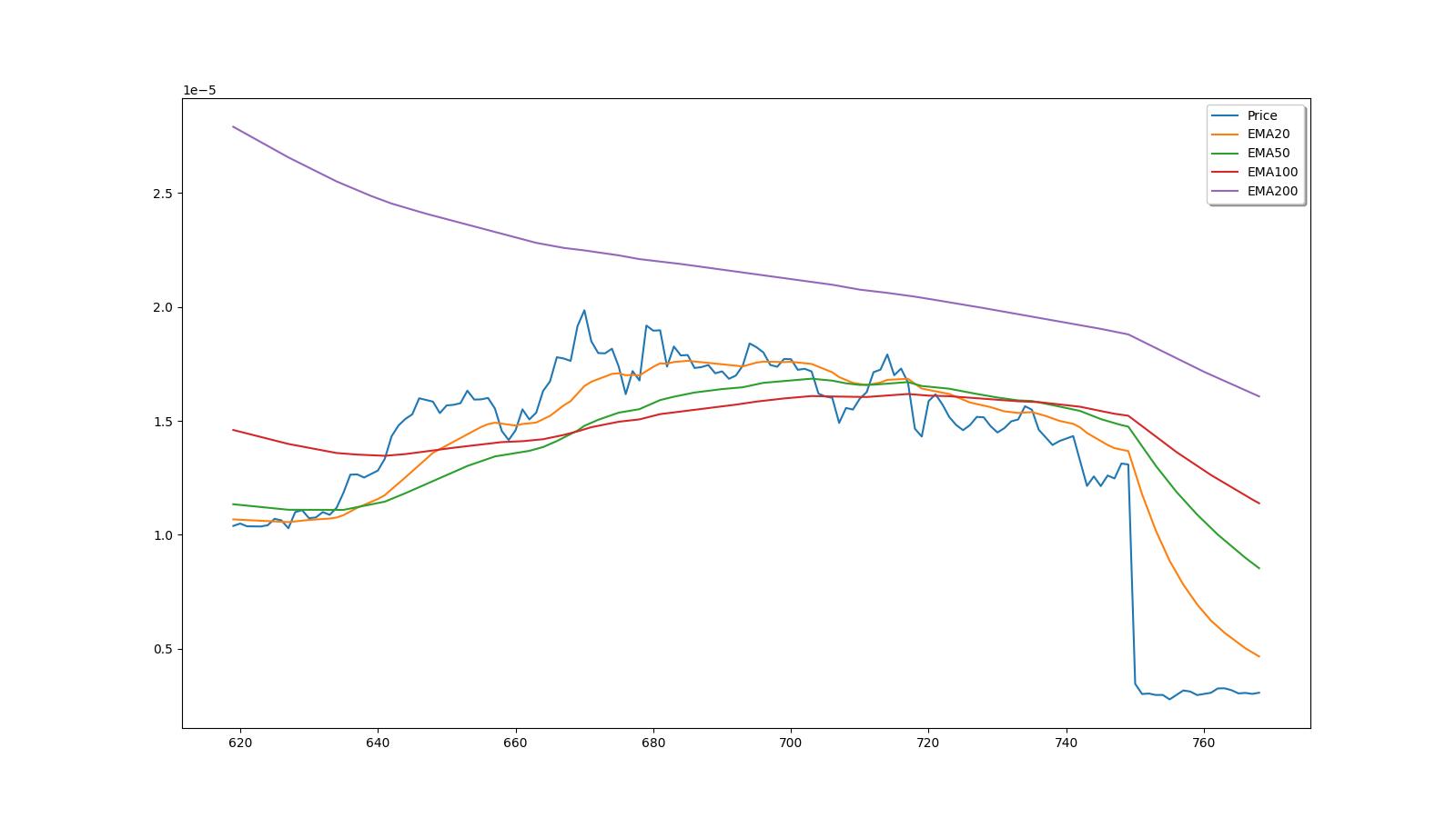 Tail Exponential Moving Averages