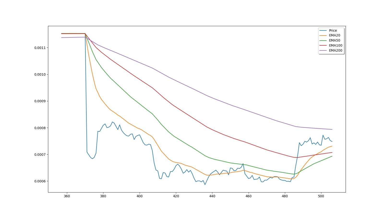 TajCoin Exponential Moving Averages