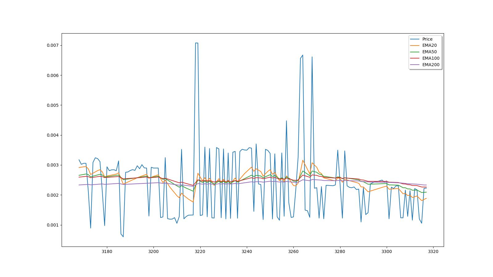 TajCoin Exponential Moving Averages