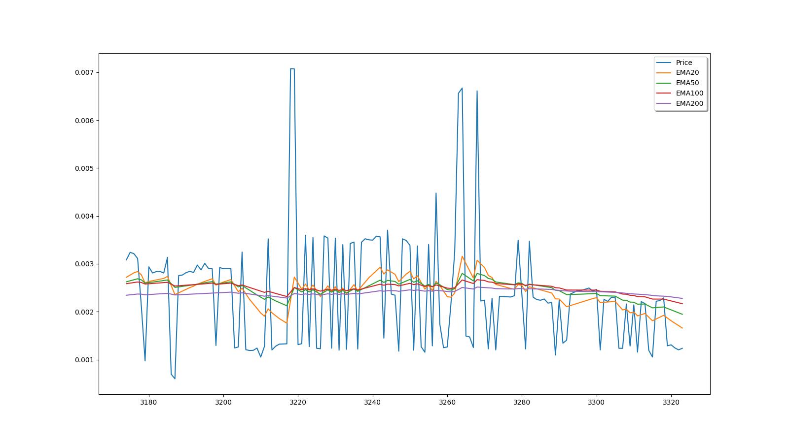 TajCoin Exponential Moving Averages