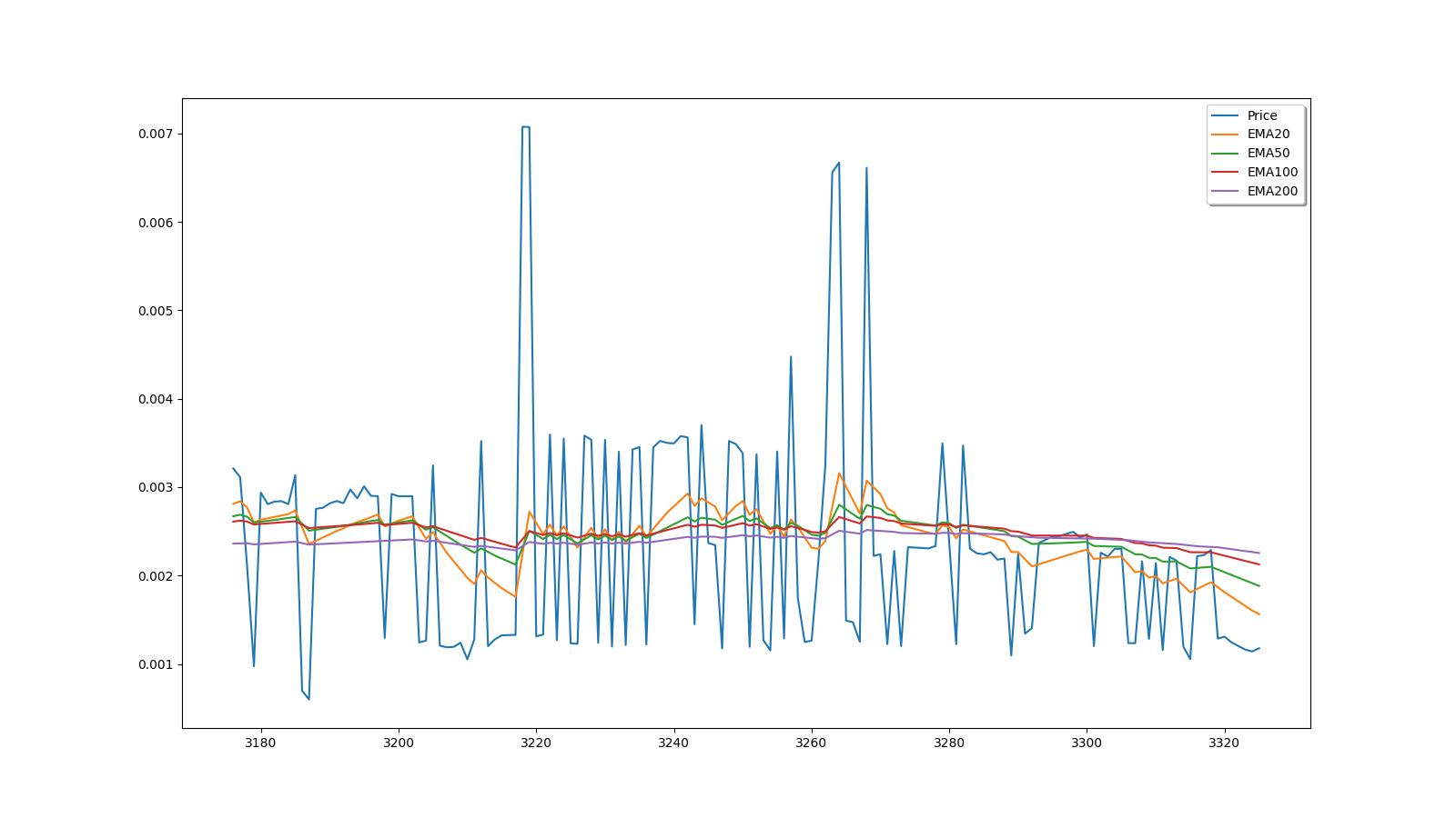 TajCoin Exponential Moving Averages