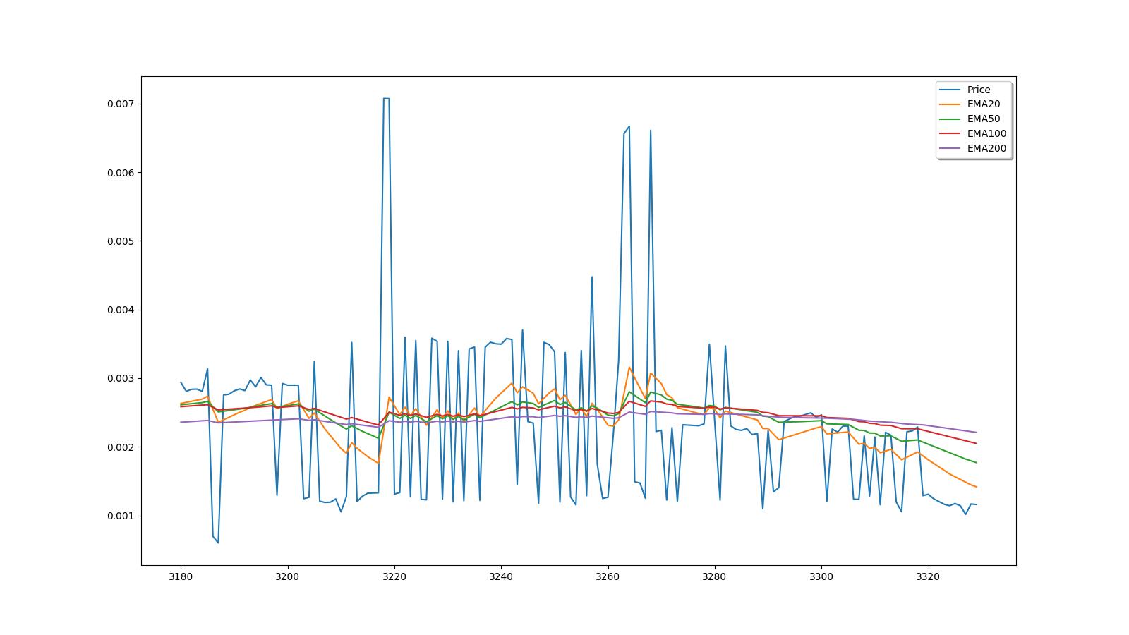 TajCoin Exponential Moving Averages