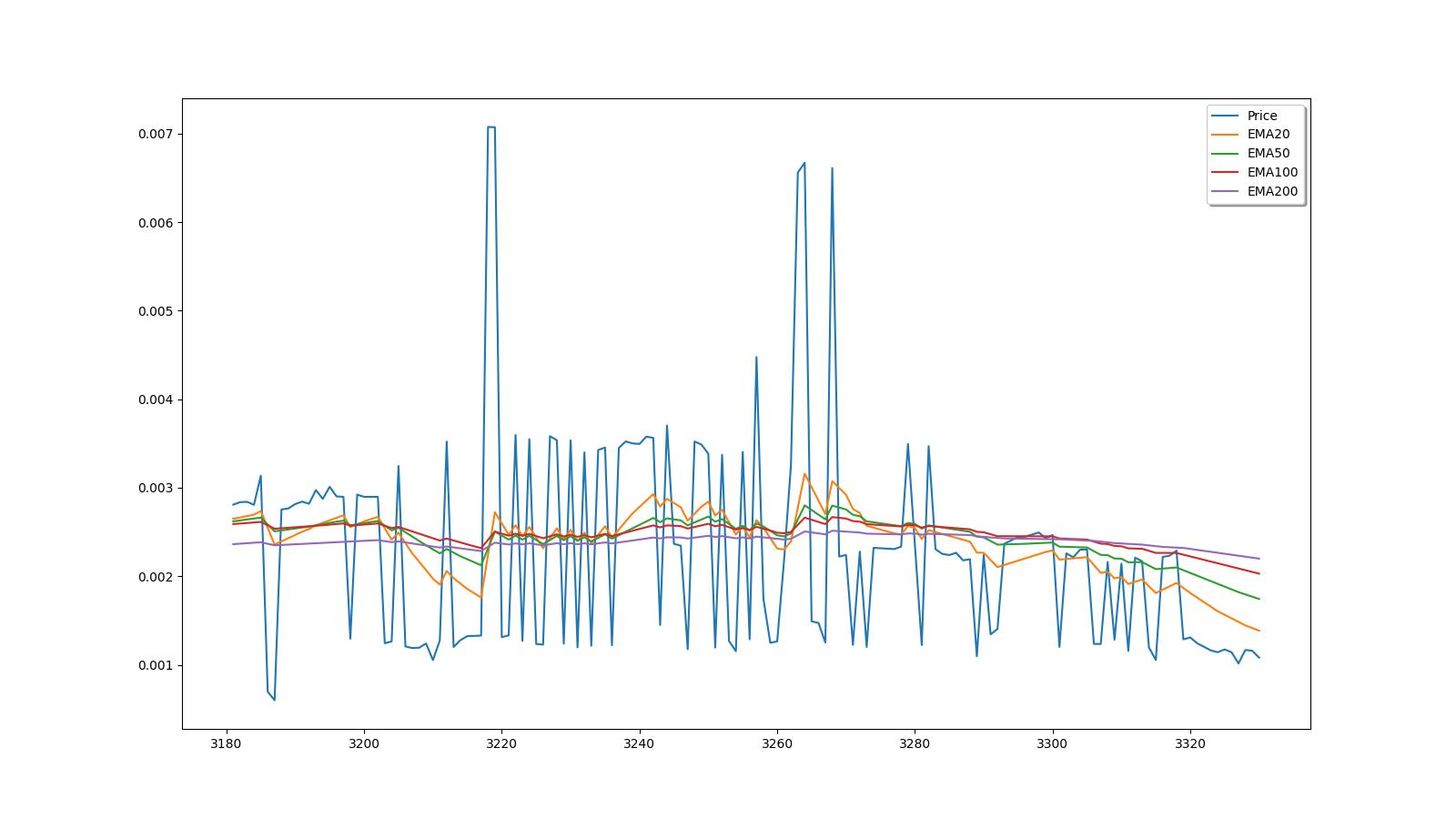 TajCoin Exponential Moving Averages