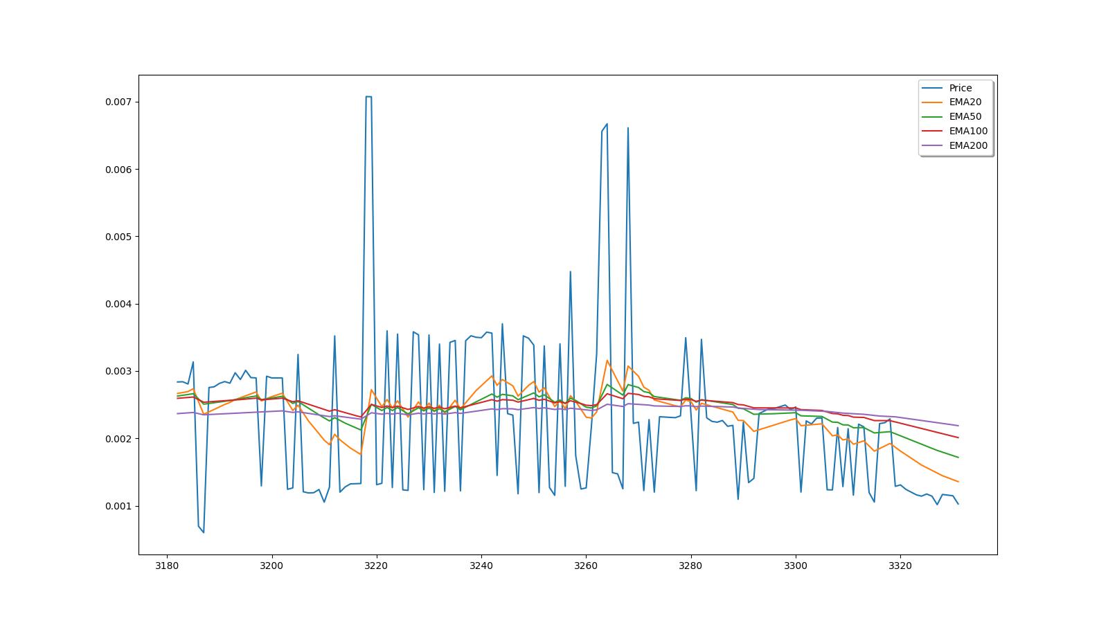 TajCoin Exponential Moving Averages