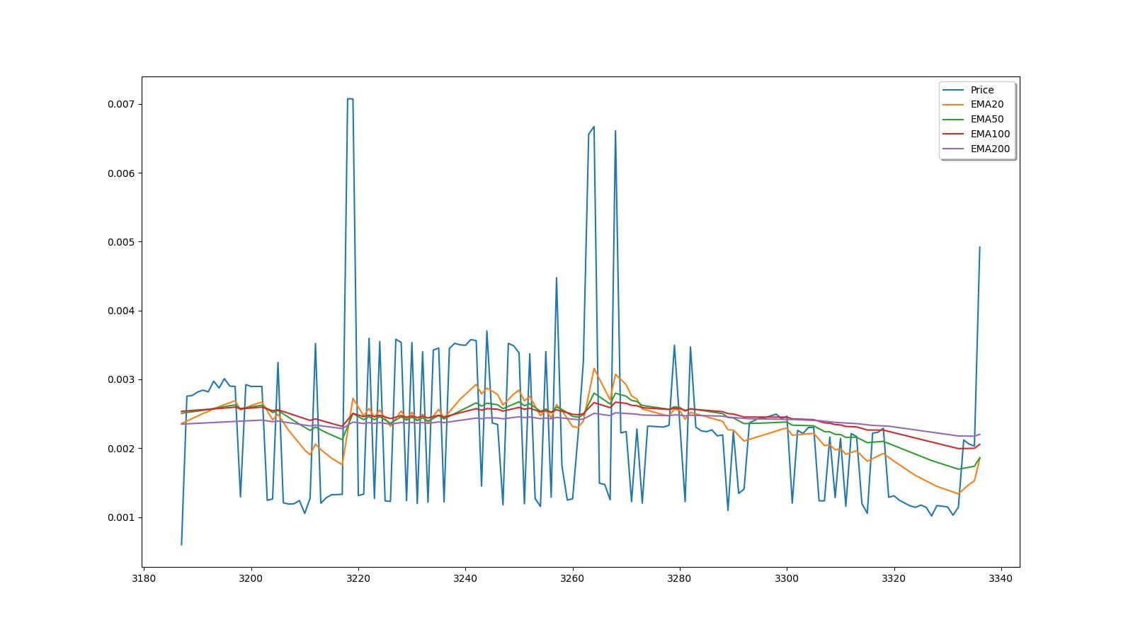 TajCoin Exponential Moving Averages