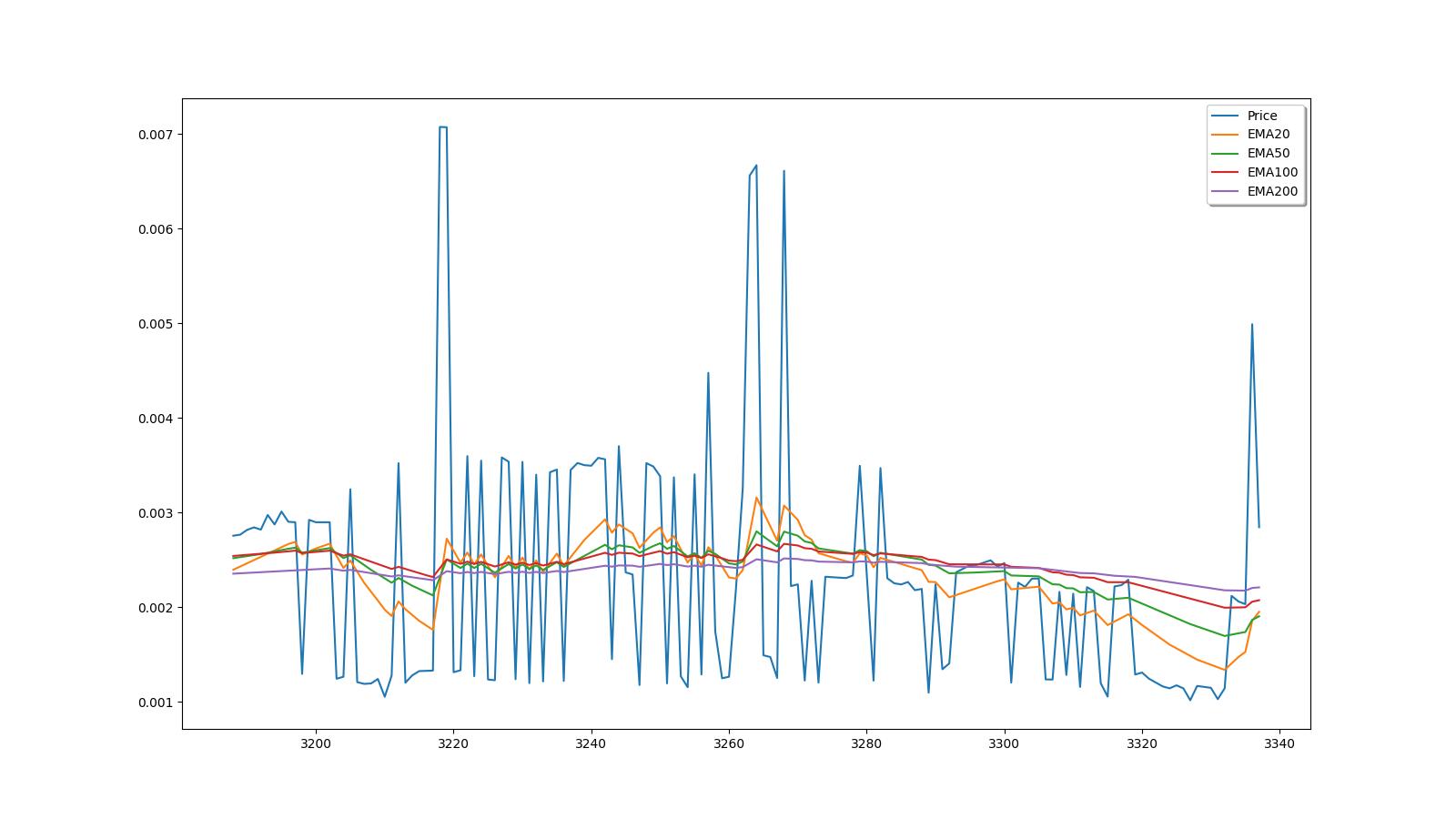 TajCoin Exponential Moving Averages
