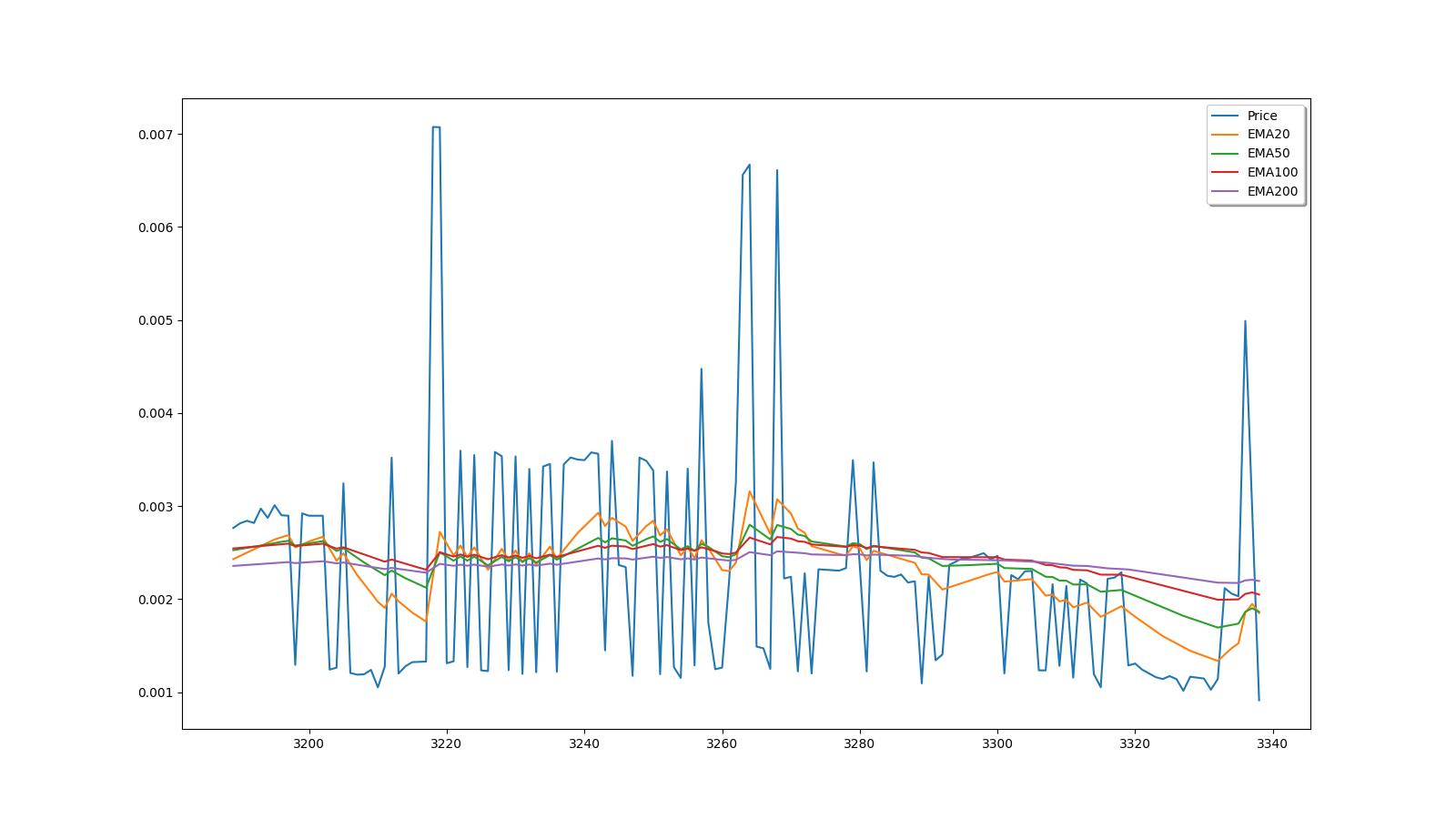 TajCoin Exponential Moving Averages