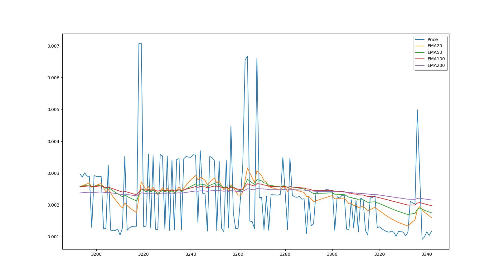 TajCoin Exponential Moving Averages