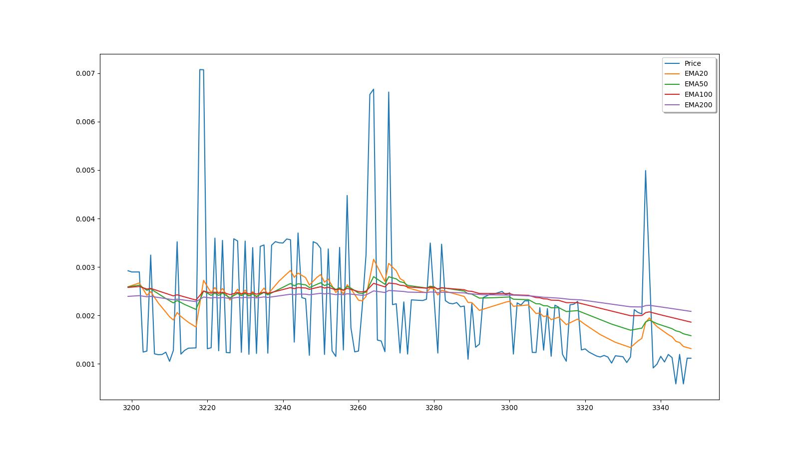 TajCoin Exponential Moving Averages