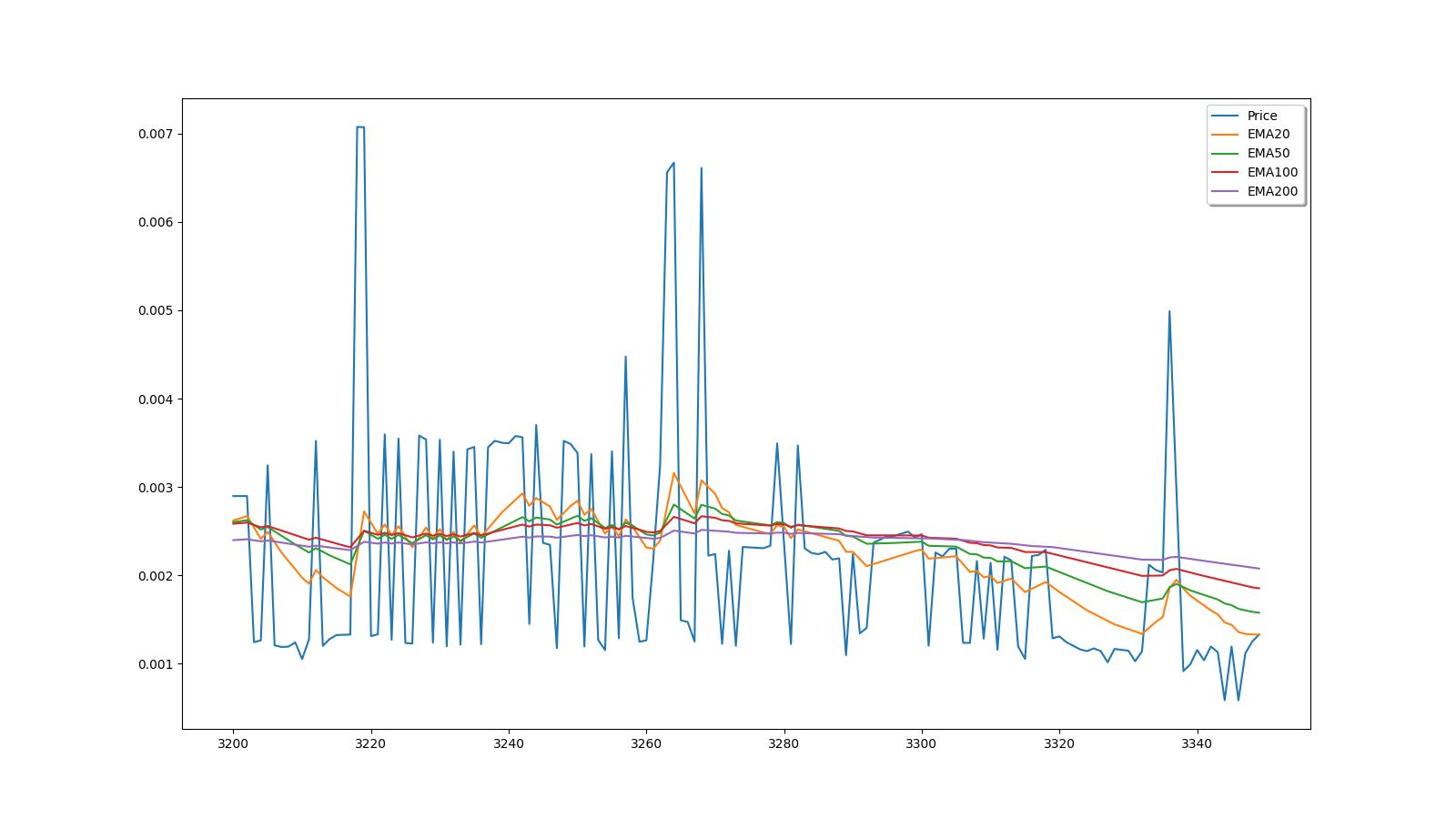 TajCoin Exponential Moving Averages