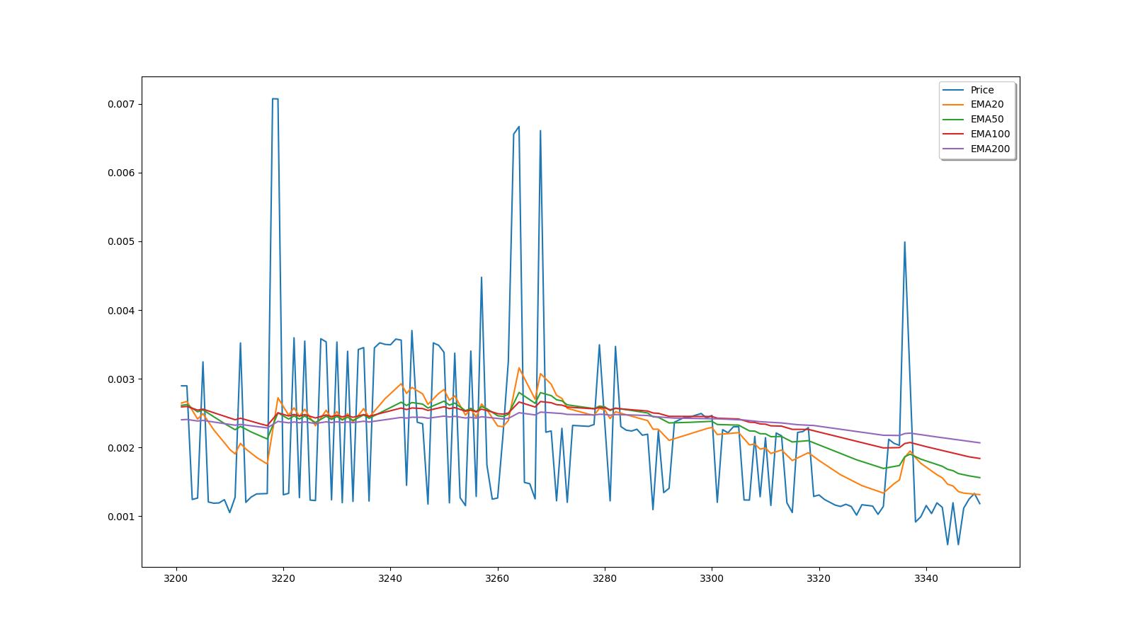 TajCoin Exponential Moving Averages