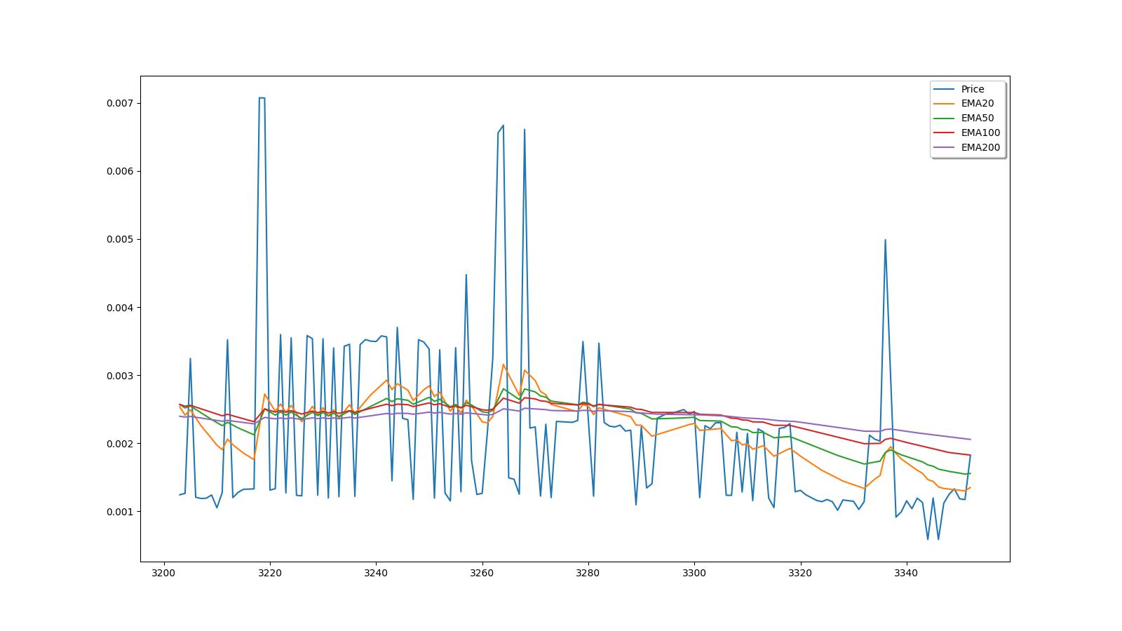 TajCoin Exponential Moving Averages